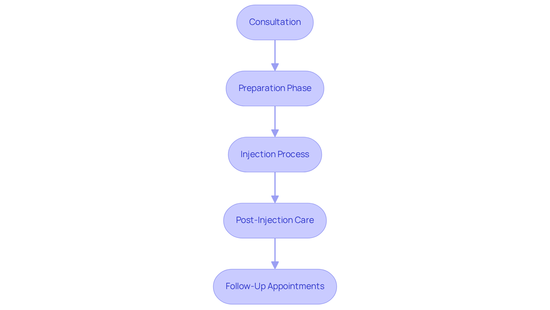 This flowchart guides you through the steps of receiving rooster comb injections. Start with the consultation to discuss your needs, then move to preparation for safety, followed by the actual injection, and finally, post-injection care and follow-ups to ensure your recovery.