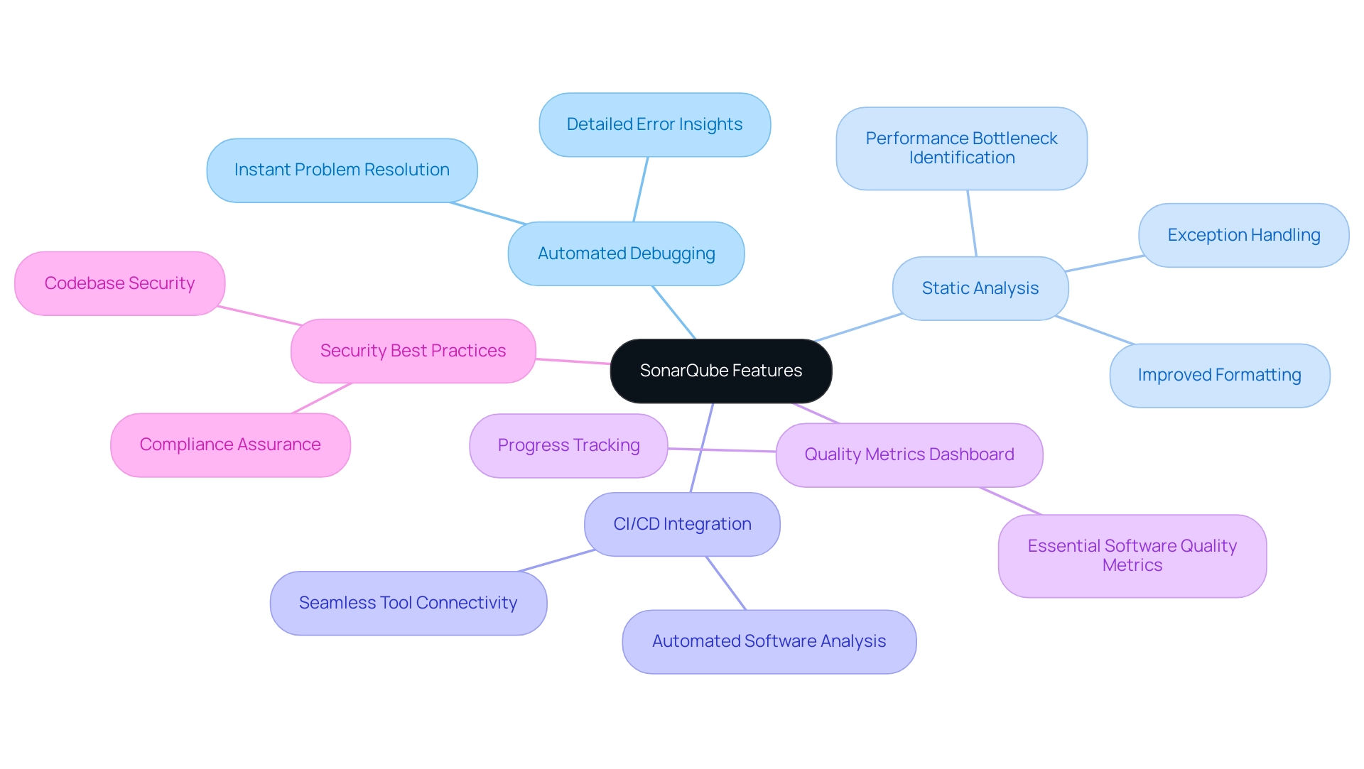 The central node represents SonarQube, with branches indicating its key features and sub-branches detailing specific aspects or benefits of each feature.