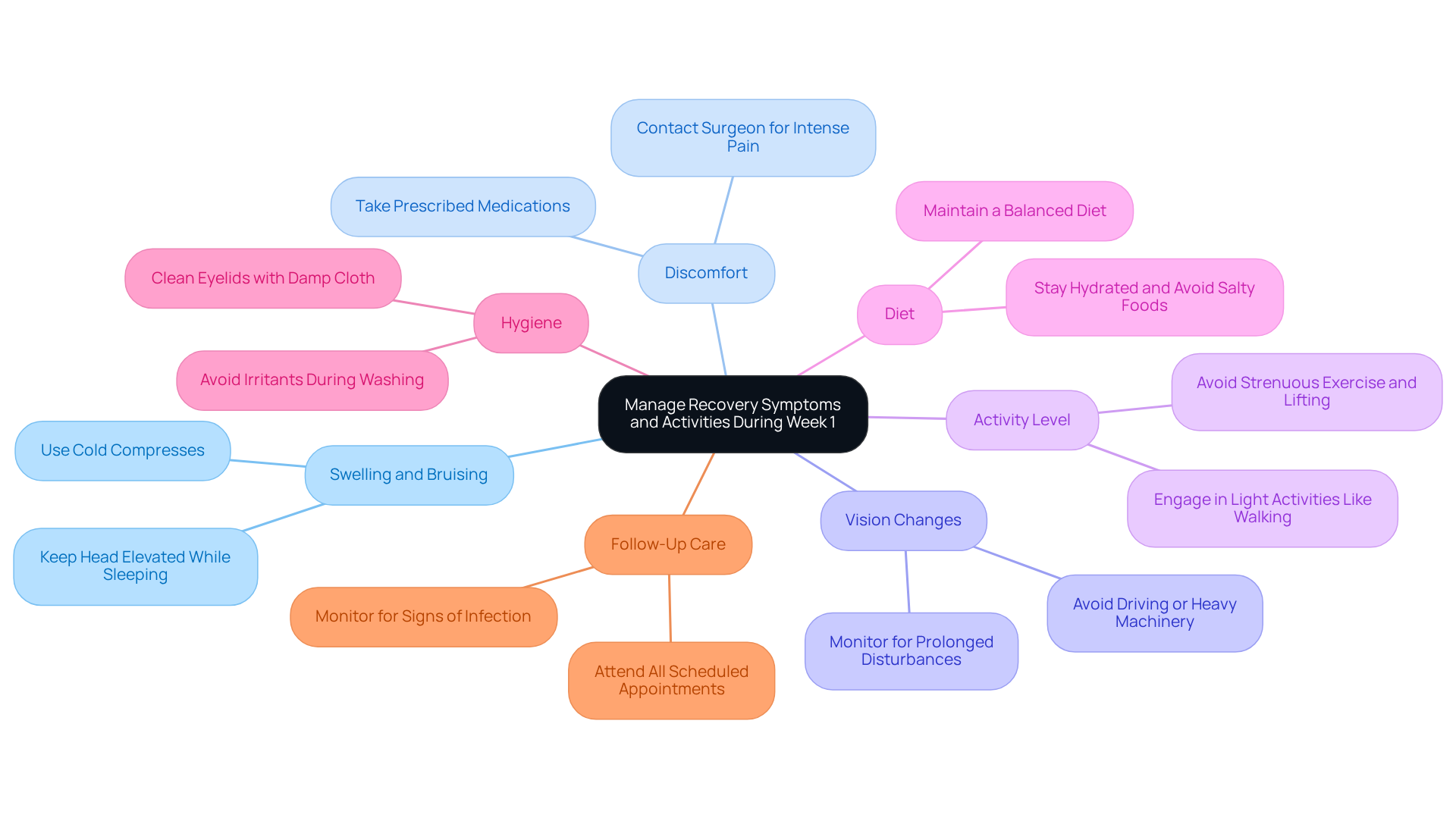 The central node represents the overall theme of recovery management, while each branch highlights a specific challenge and its management strategies. Follow the branches to see how to address each symptom effectively. The central node represents the overall theme of recovery management, while each branch highlights a specific challenge and its management strategies. Follow the branches to see how to address each symptom effectively.