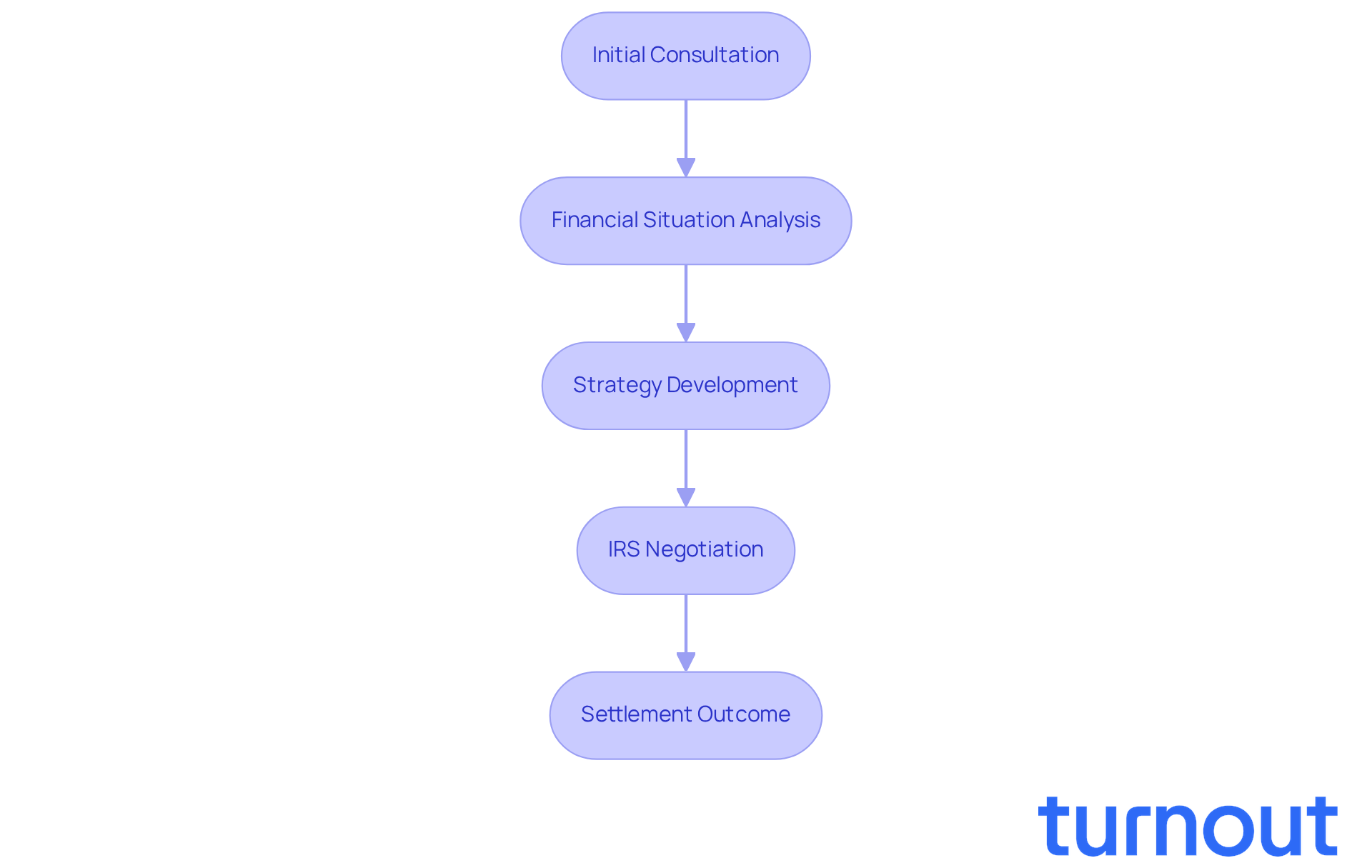 This flowchart outlines the journey to resolving tax debt. Each step shows what happens next, guiding you through the process of getting professional help and achieving financial relief.