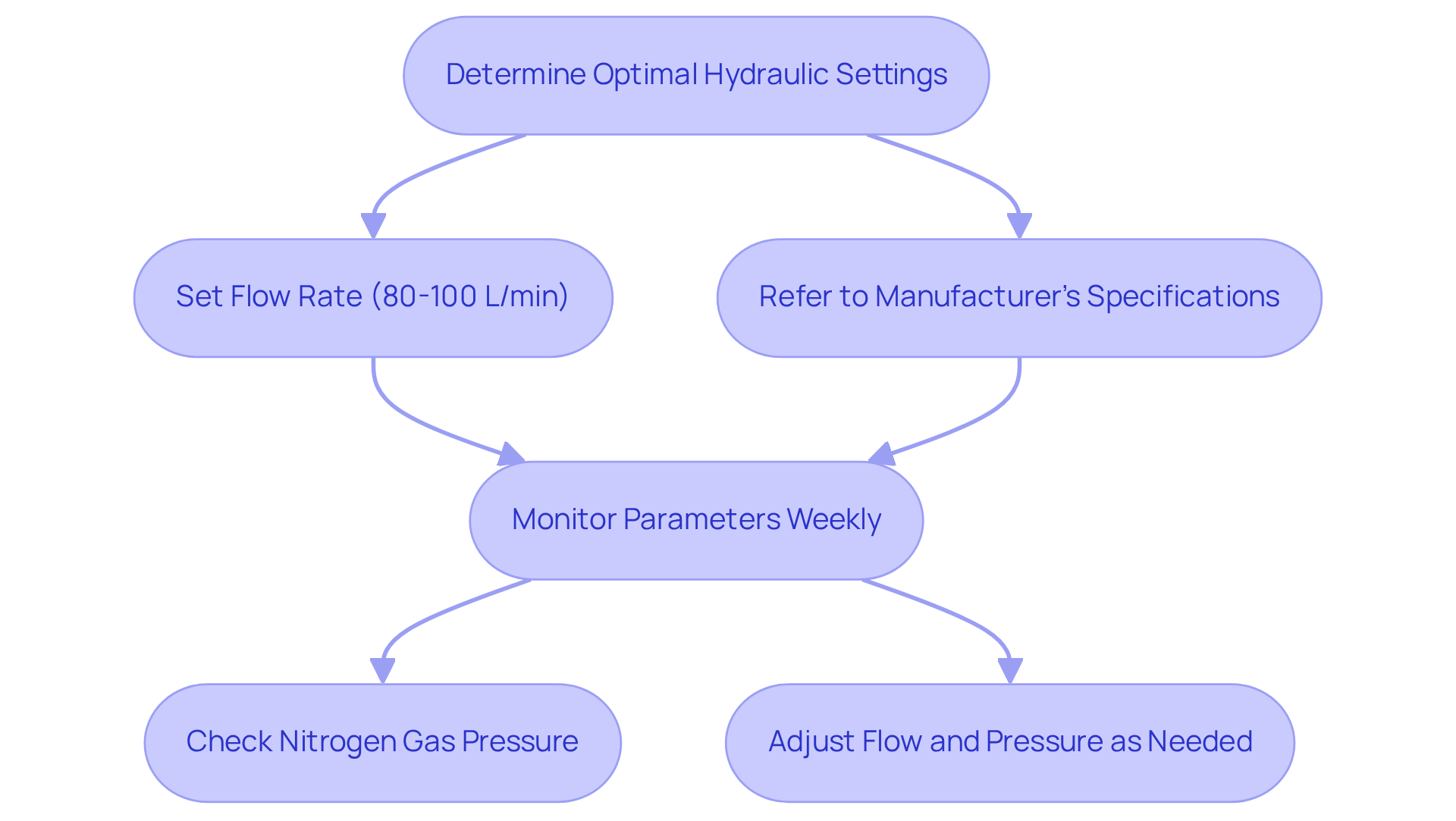 Follow the steps in the flowchart to set and monitor hydraulic parameters for your excavator breaker. Each box represents an action you need to take to ensure optimal performance and prevent issues.