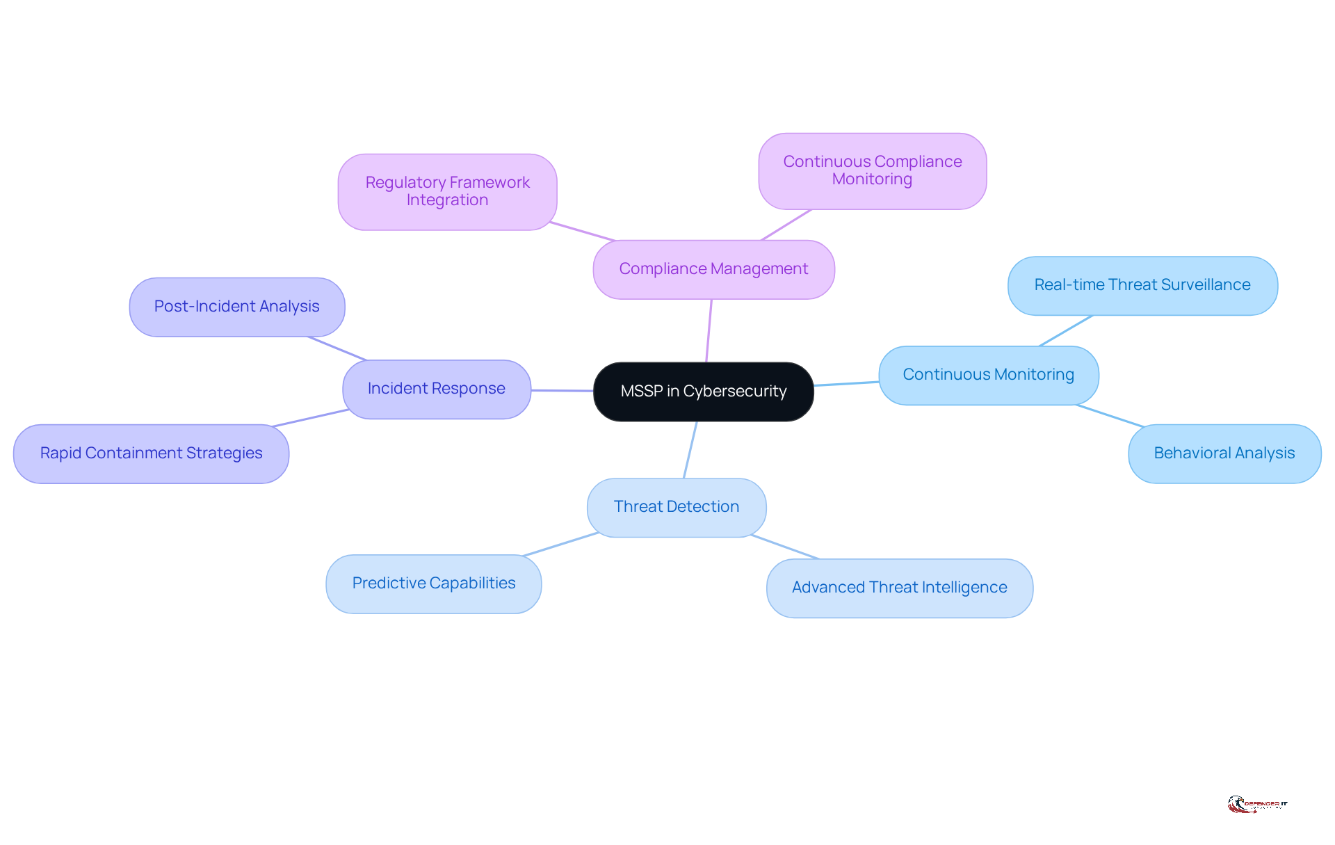 The center represents MSSPs, and the branches show their key functions. Each function helps organizations manage cybersecurity risks and compliance effectively. The center represents MSSPs, and the branches show their key functions. Each function helps organizations manage cybersecurity risks and compliance effectively.