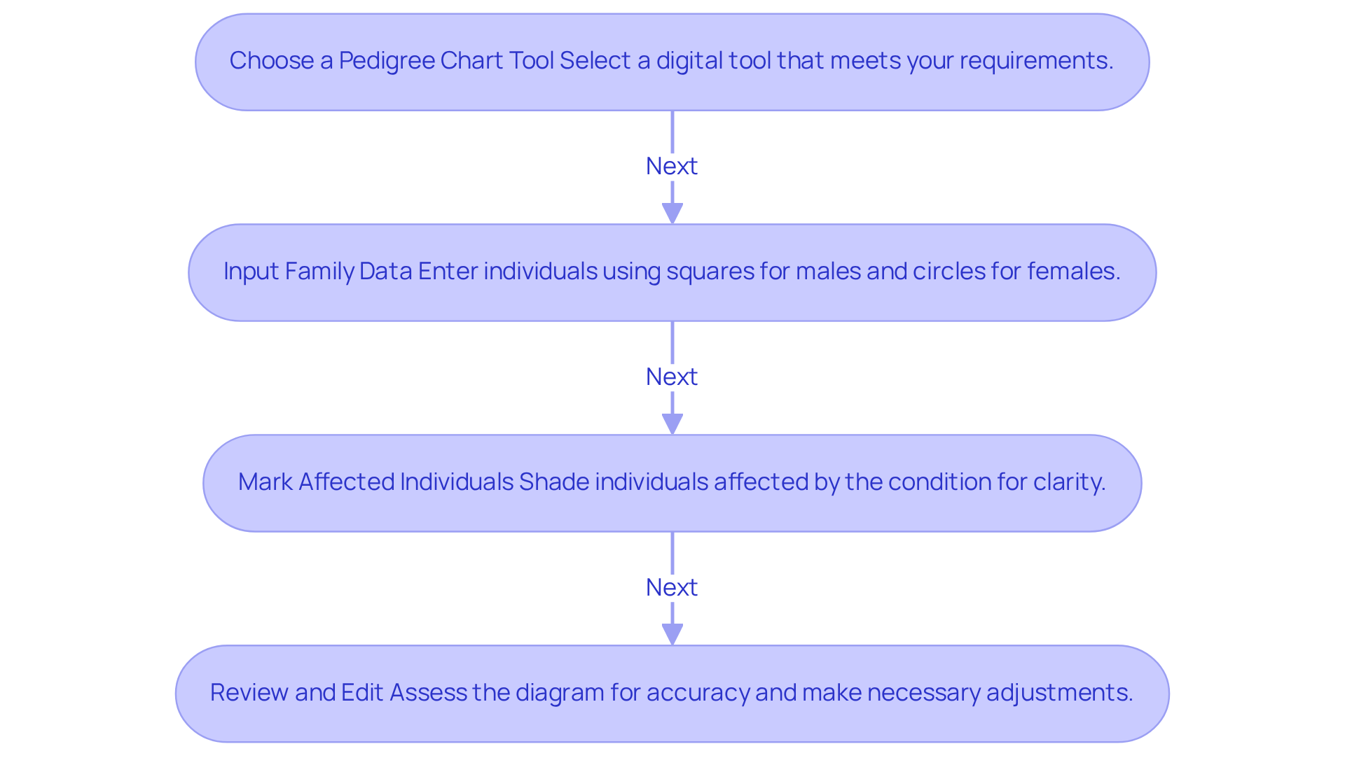 Follow the arrows from one step to the next to see how to create your pedigree chart. Each box explains what you need to do at that stage, making it easy to understand the process.