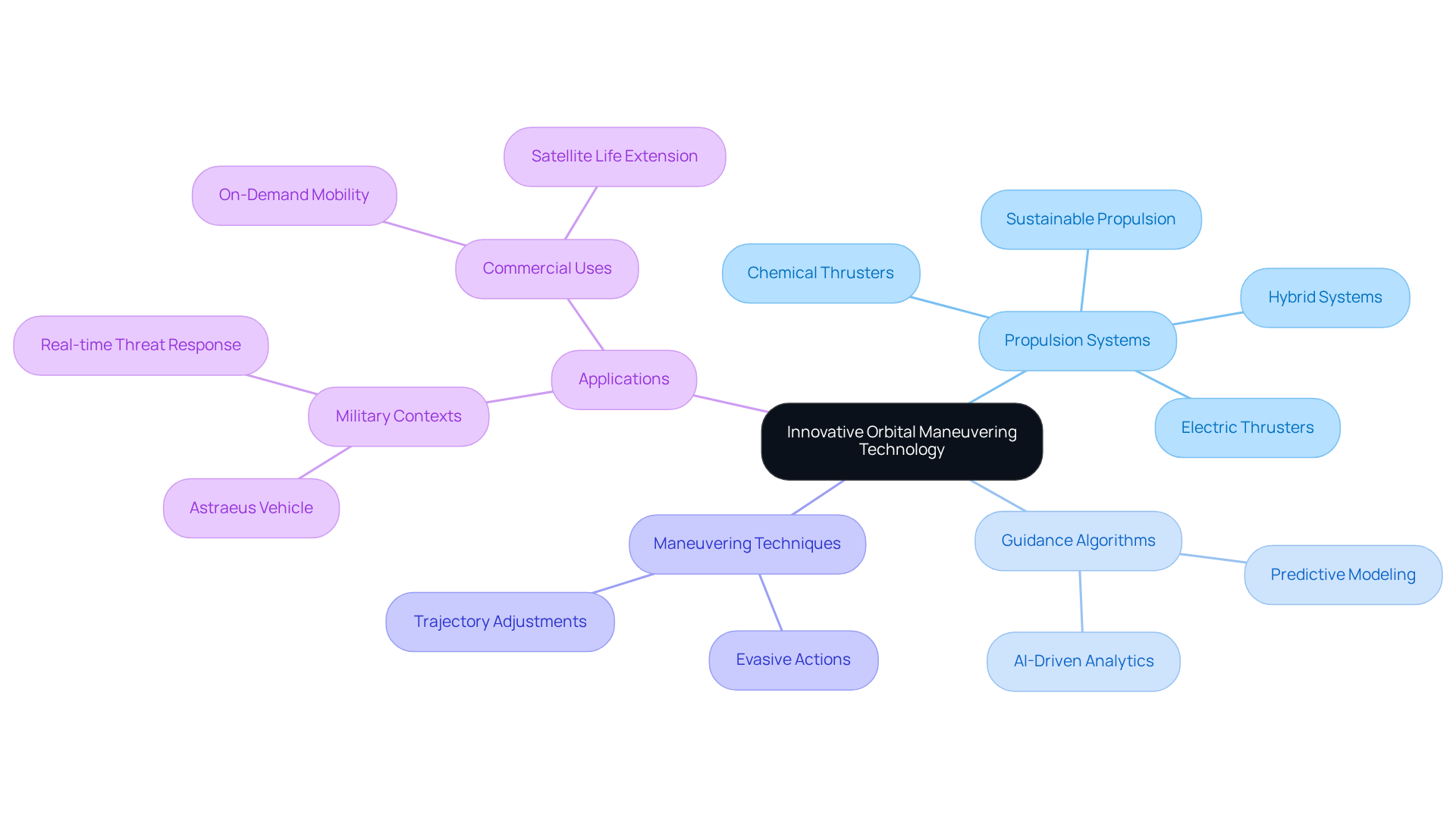 The central node represents the main technology, while the branches show its components and applications. Each color-coded branch helps you quickly identify different aspects of the technology and how they relate to each other.