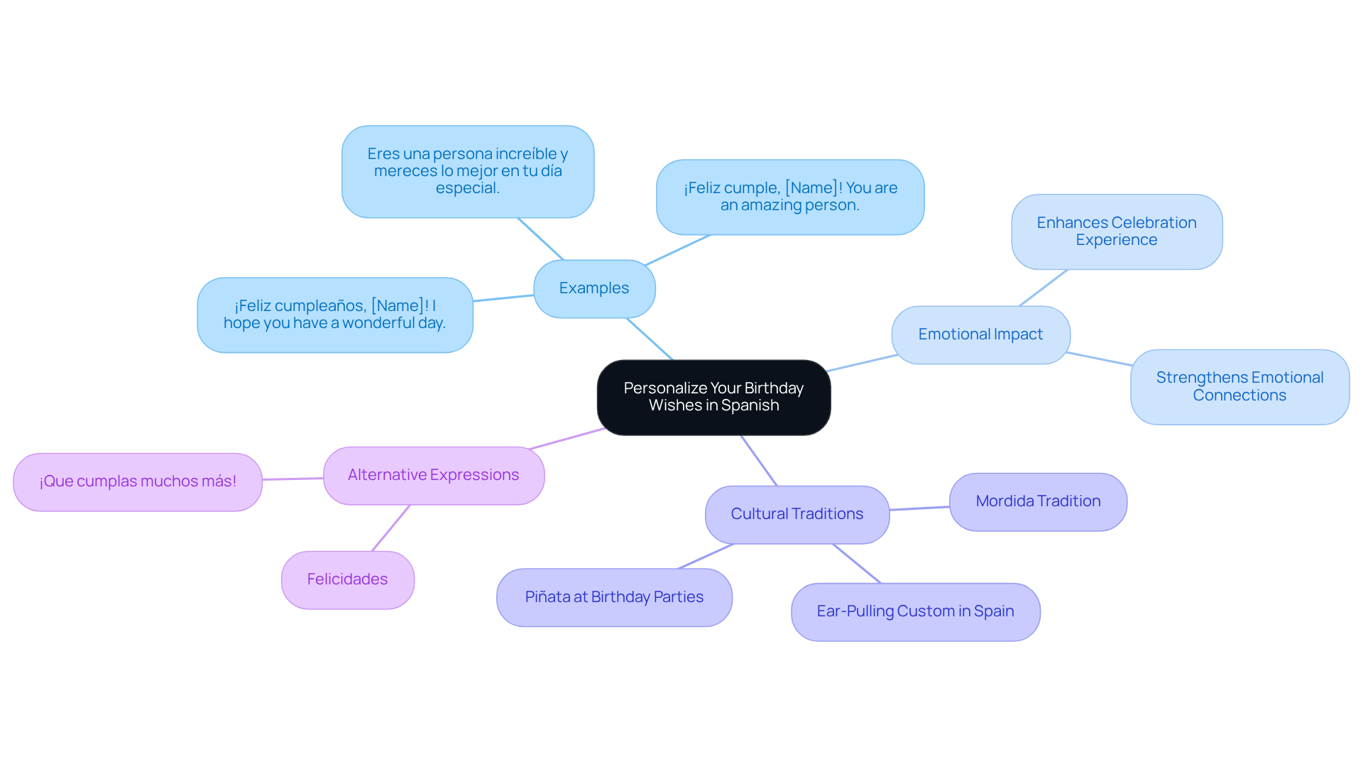 Begin in the center with the main idea of personalizing birthday wishes. Follow the branches to explore examples, their emotional significance, cultural traditions, and alternative phrases that can make your greetings even more special.