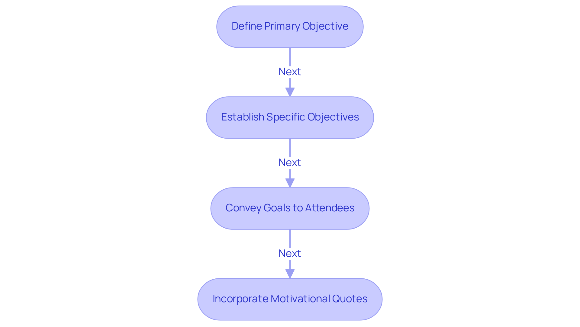 Each box represents a step in preparing for a meeting. Follow the arrows to see how defining and communicating goals can lead to more effective discussions. Each box represents a step in preparing for a meeting. Follow the arrows to see how defining and communicating goals can lead to more effective discussions.