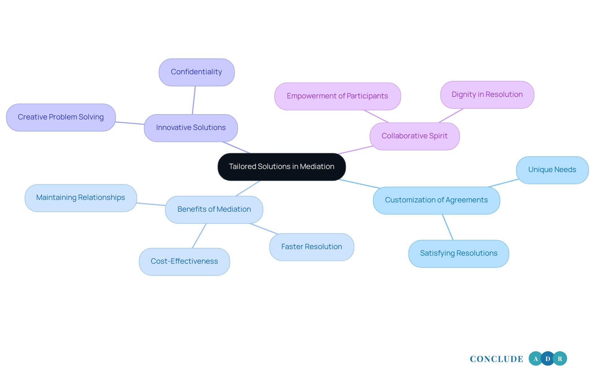The central idea is mediation's role in creating personalized solutions. Each branch represents a key aspect of mediation, illustrating how it addresses unique needs and fosters collaboration.