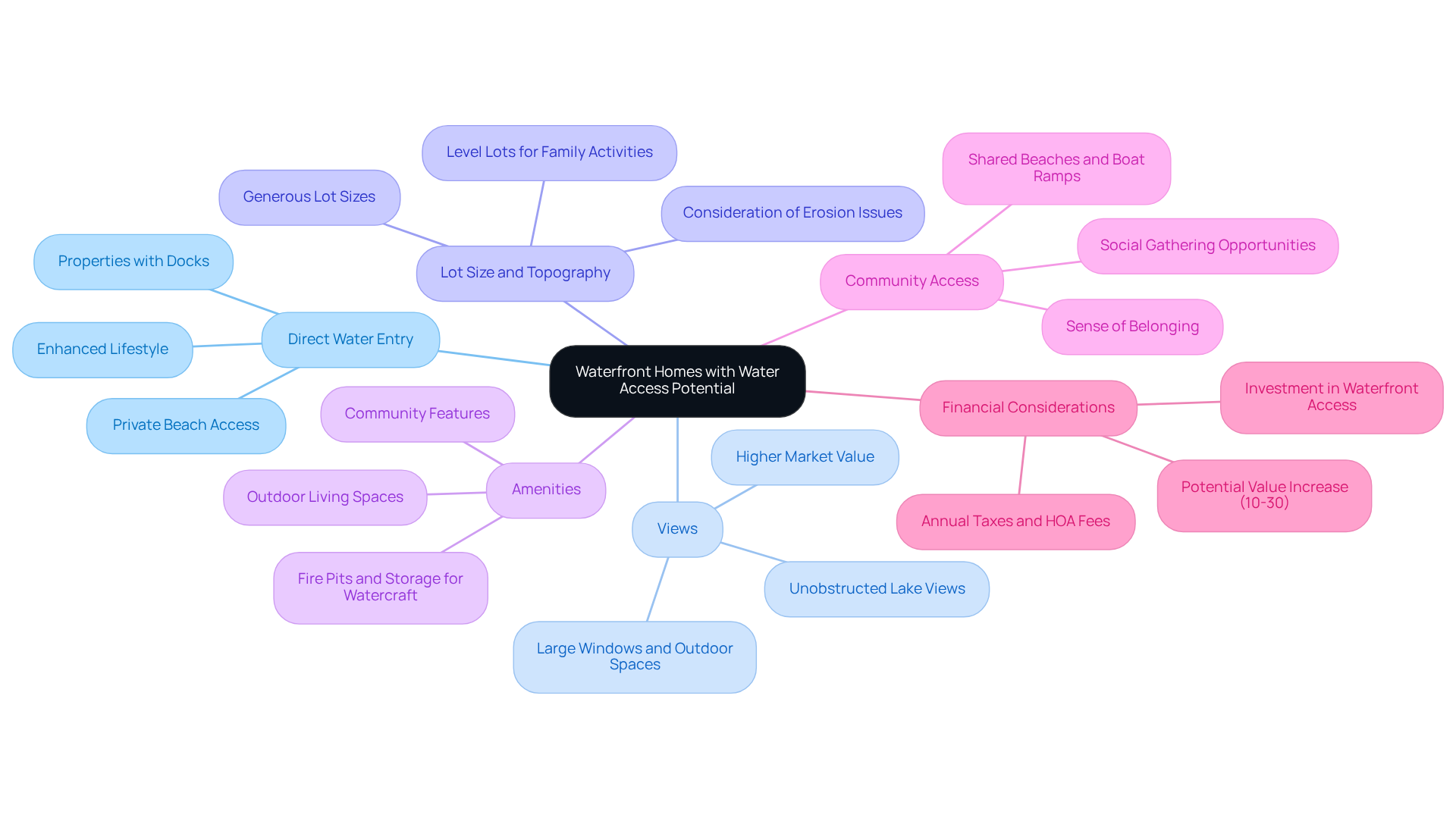 The central node represents the main topic, while each branch highlights a key feature to consider when looking for waterfront homes. The sub-points provide additional details about why each feature matters. The central node represents the main topic, while each branch highlights a key feature to consider when looking for waterfront homes. The sub-points provide additional details about why each feature matters.