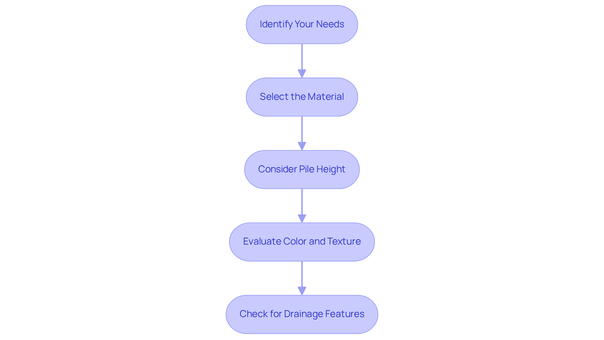 Each box represents a step in the process of selecting artificial grass. Follow the arrows to see how each step leads to the next, helping you make an informed choice for your patio.