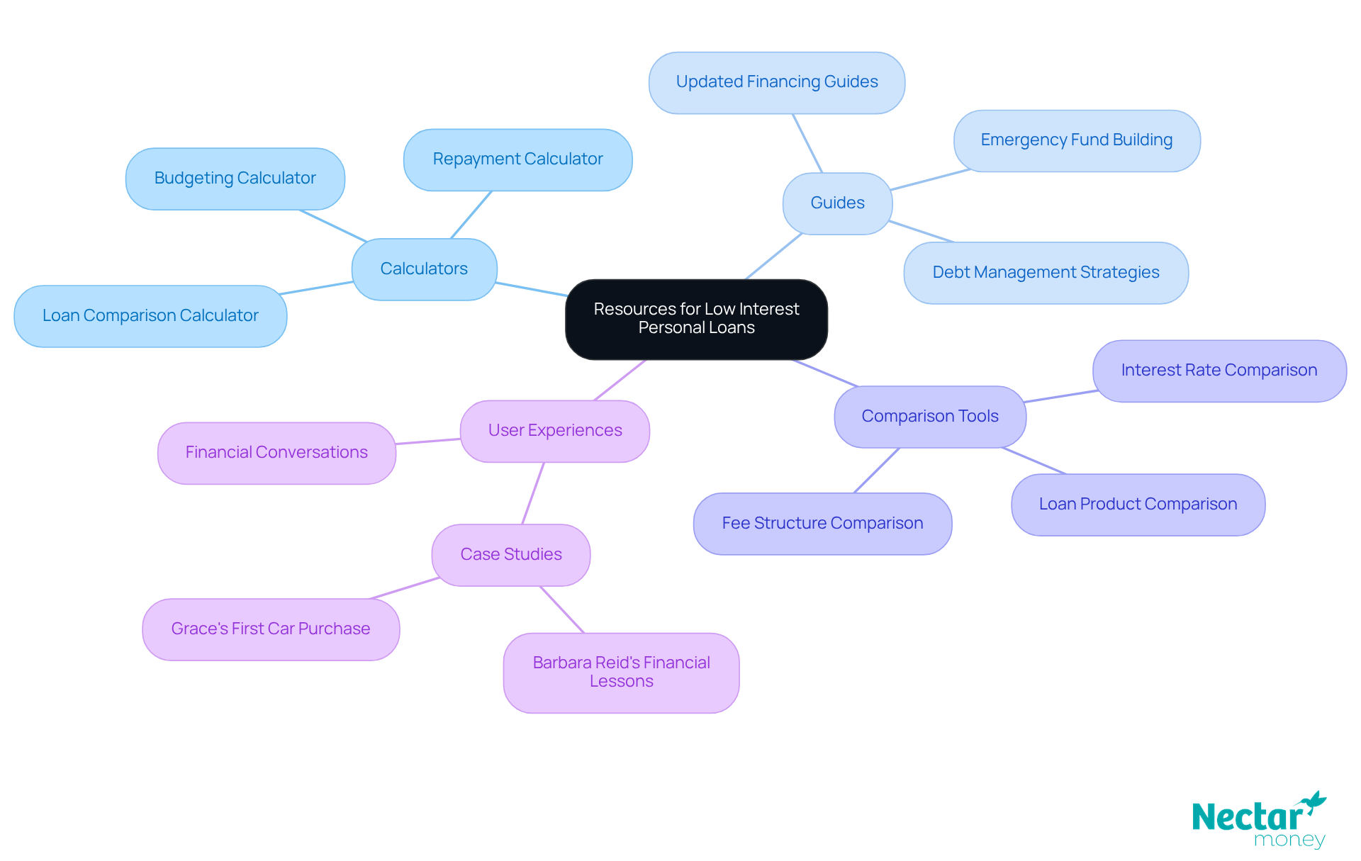 The central node represents the main topic, with branches showing different resources that help users make informed borrowing decisions. Each color-coded branch highlights a unique aspect of the assistance provided by Sorted.