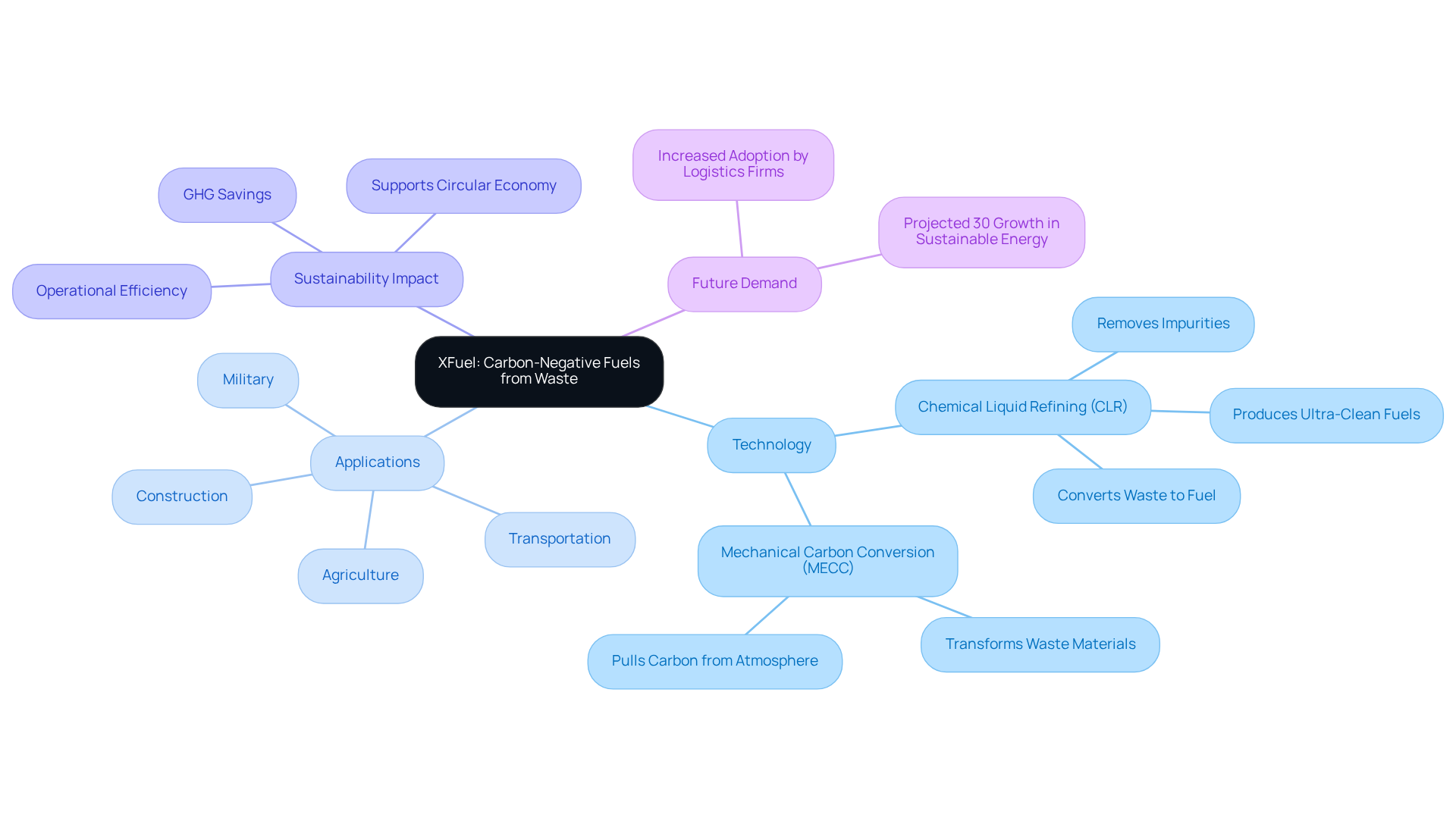 The central node represents XFuel's mission, while branches show how its technology impacts various sectors and contributes to sustainability. Each color-coded branch helps you easily identify different aspects of XFuel's contributions. The central node represents XFuel's mission, while branches show how its technology impacts various sectors and contributes to sustainability. Each color-coded branch helps you easily identify different aspects of XFuel's contributions.