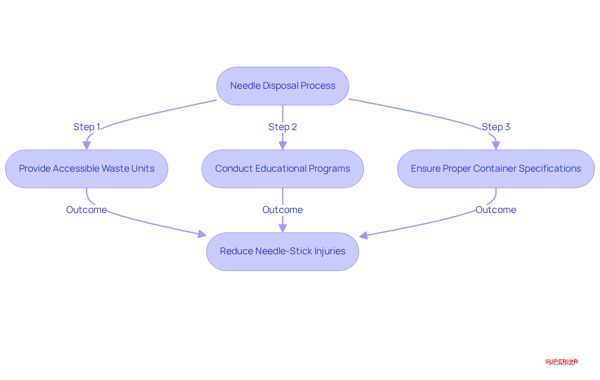 Follow the arrows to see the steps for safely disposing of needles. Each step is crucial for preventing injuries and ensuring a safe environment for healthcare personnel.