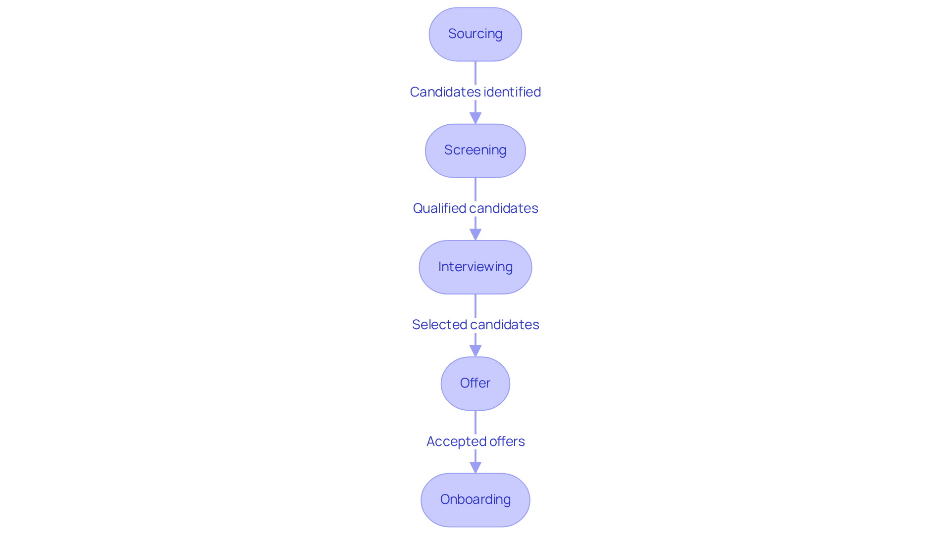 Each box represents a step in the recruiting process. Follow the arrows to see how candidates progress from one stage to the next, ensuring a smooth and efficient hiring journey.
