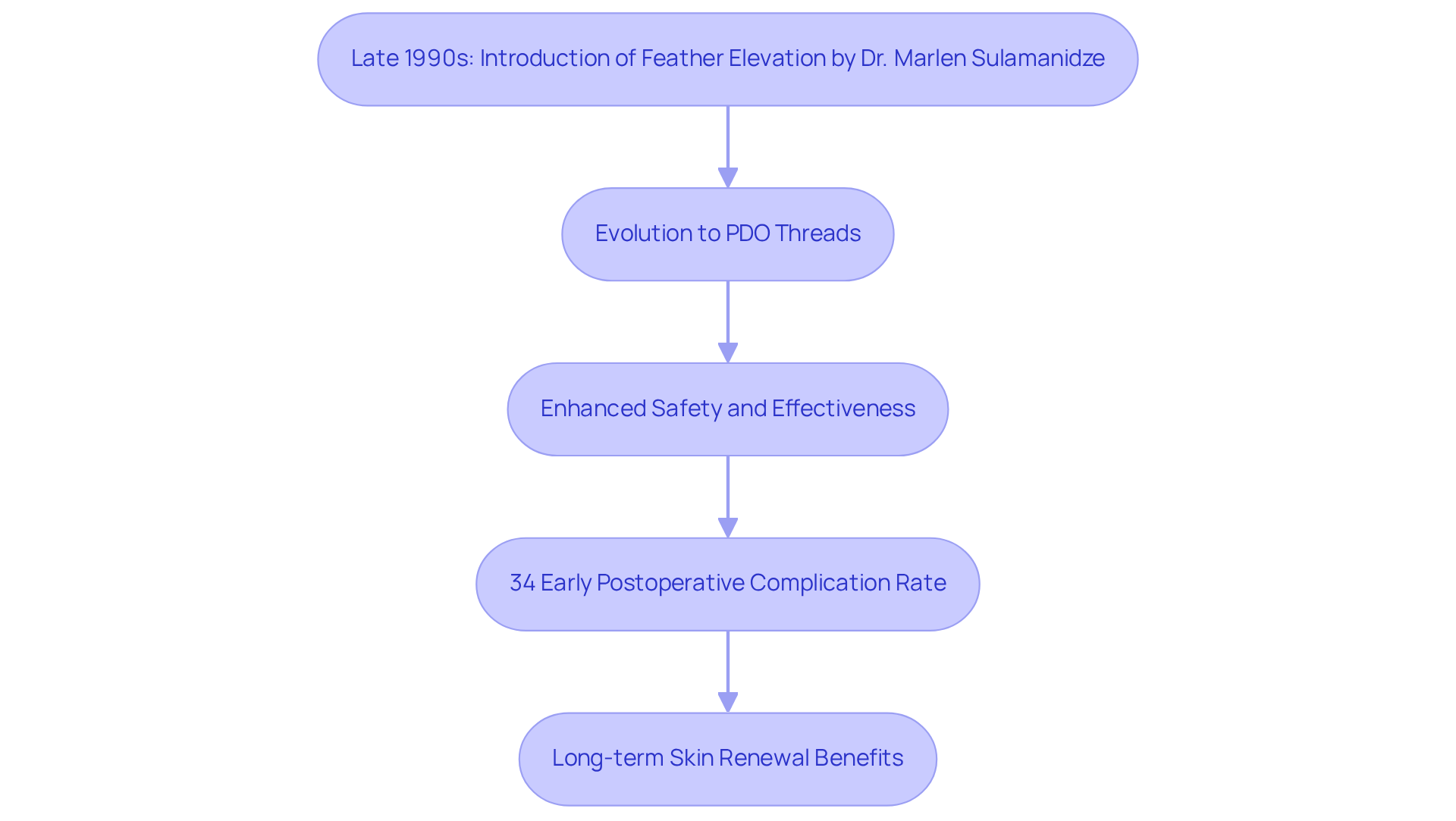 Each box represents a significant milestone in the development of thread lifts. Follow the arrows to see how the technique has progressed over time, from its introduction to its current status in aesthetic procedures. Each box represents a significant milestone in the development of thread lifts. Follow the arrows to see how the technique has progressed over time, from its introduction to its current status in aesthetic procedures.