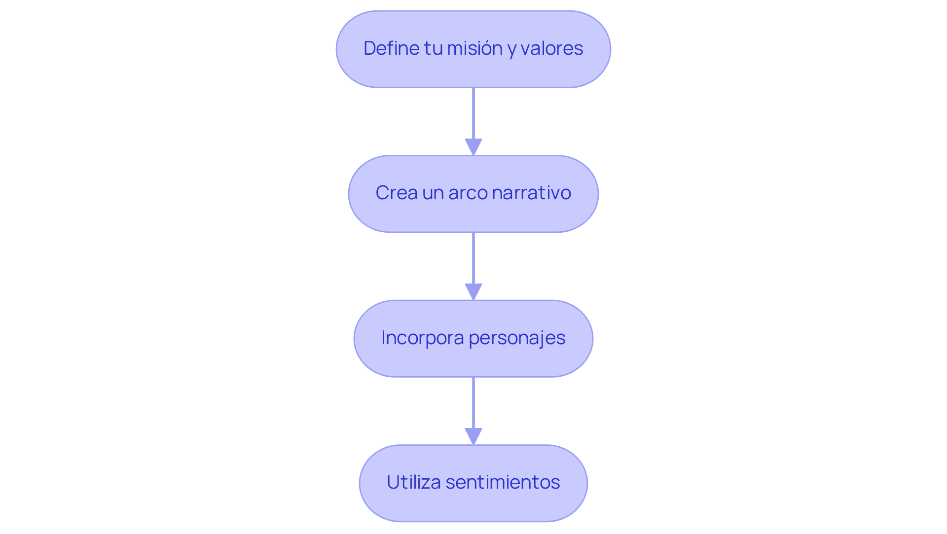 Cada paso muestra una parte del proceso para crear una narrativa de marca. Sigue las flechas para entender cómo cada etapa se conecta y contribuye al desarrollo de una historia que resuene con tu audiencia.