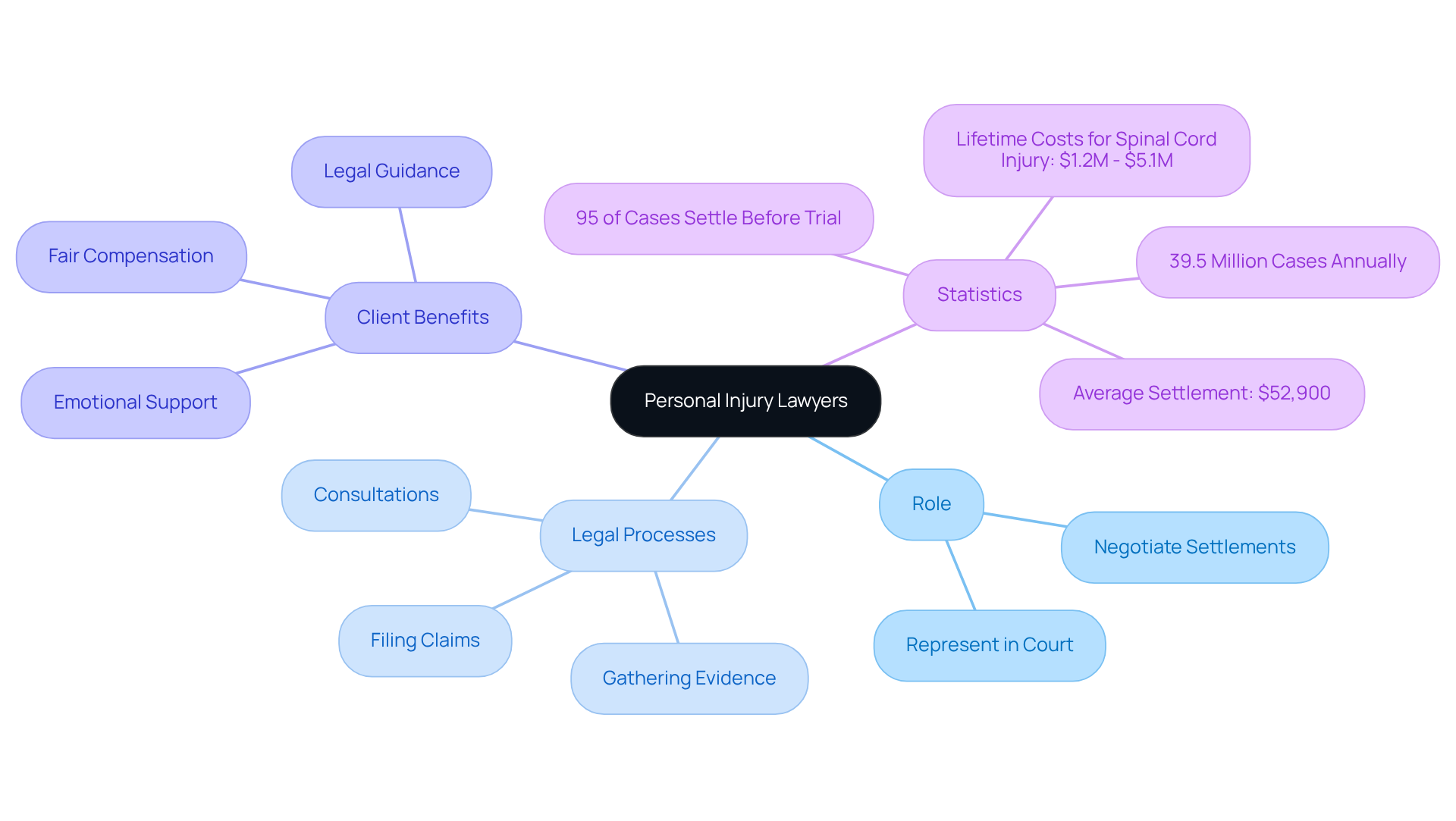 The central node represents personal injury lawyers, with branches showing their roles, the legal processes they handle, the benefits to clients, and important statistics that emphasize their value. The central node represents personal injury lawyers, with branches showing their roles, the legal processes they handle, the benefits to clients, and important statistics that emphasize their value.