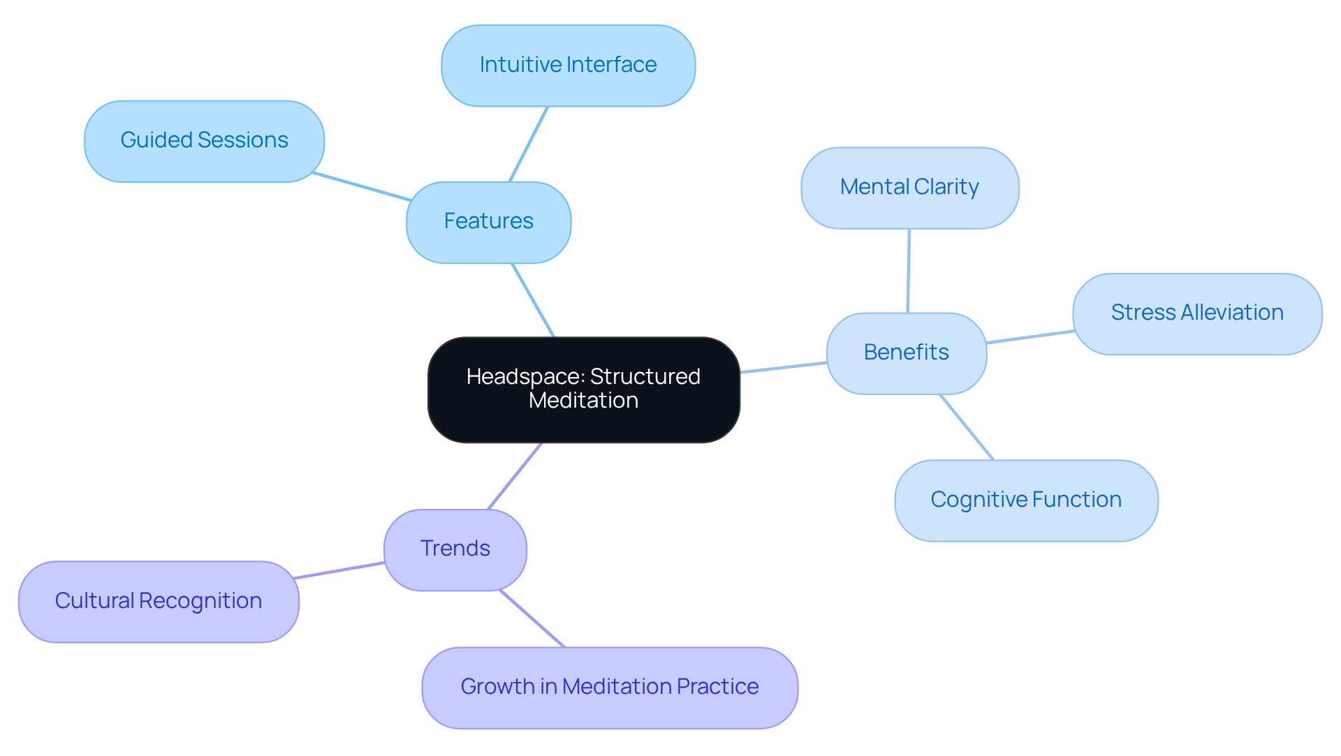 The central node represents Headspace, while the branches show its features, benefits, and the growing trend of meditation. Each branch helps you understand how these elements connect and contribute to mental well-being. The central node represents Headspace, while the branches show its features, benefits, and the growing trend of meditation. Each branch helps you understand how these elements connect and contribute to mental well-being.