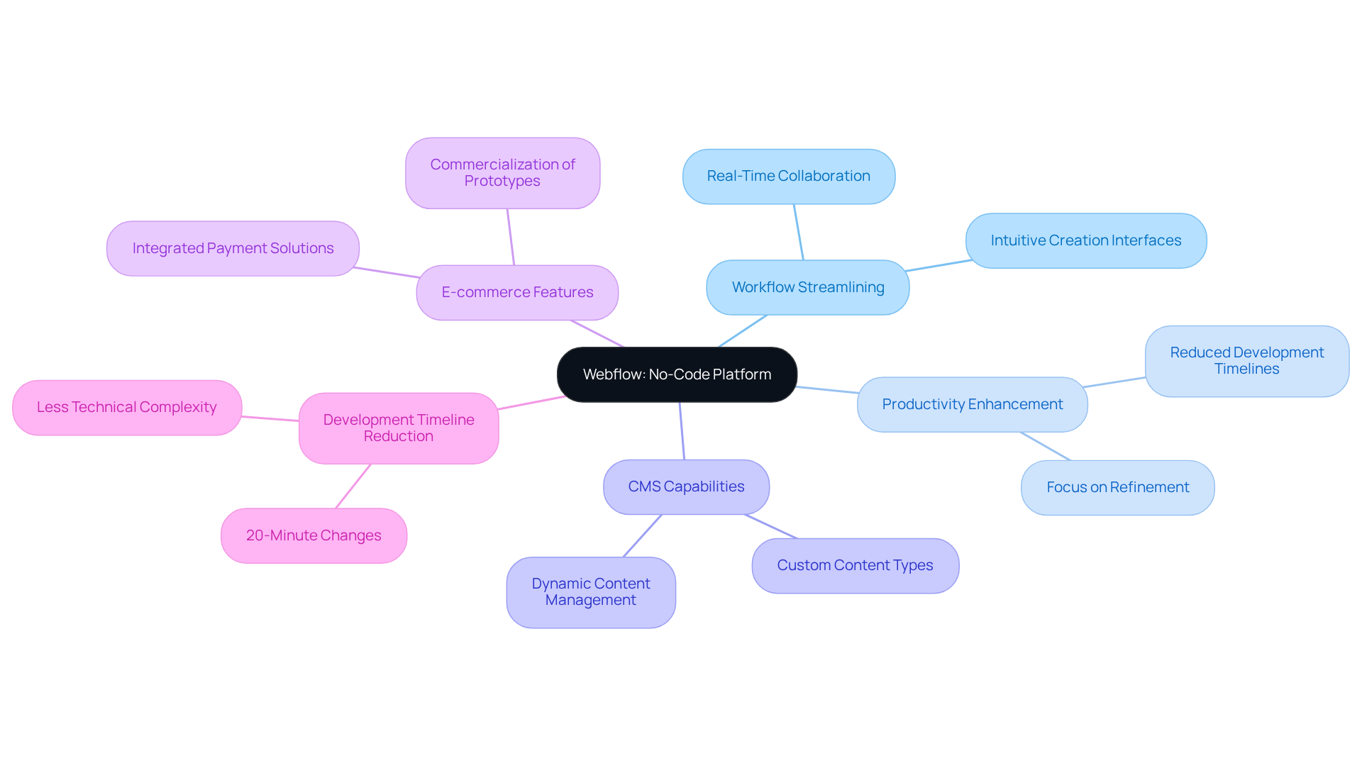 The central node represents Webflow, while the branches show different features and benefits. Each branch highlights how Webflow helps hardware creators and developers streamline their processes and innovate faster.