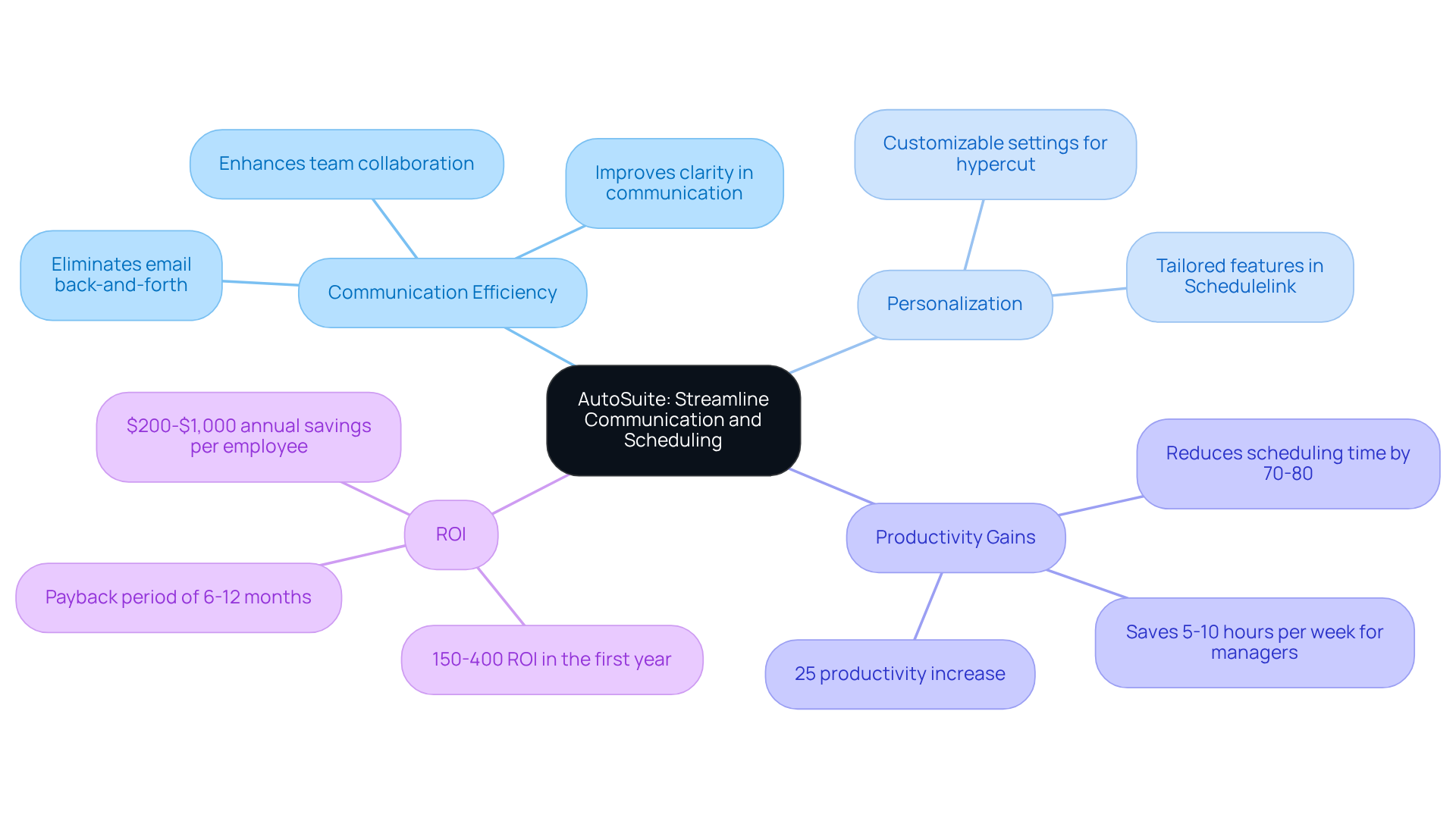 The central node represents AutoSuite, while the branches show its key benefits. Each sub-branch provides more detail, helping you understand how AutoSuite can improve your team's communication and scheduling. The central node represents AutoSuite, while the branches show its key benefits. Each sub-branch provides more detail, helping you understand how AutoSuite can improve your team's communication and scheduling.