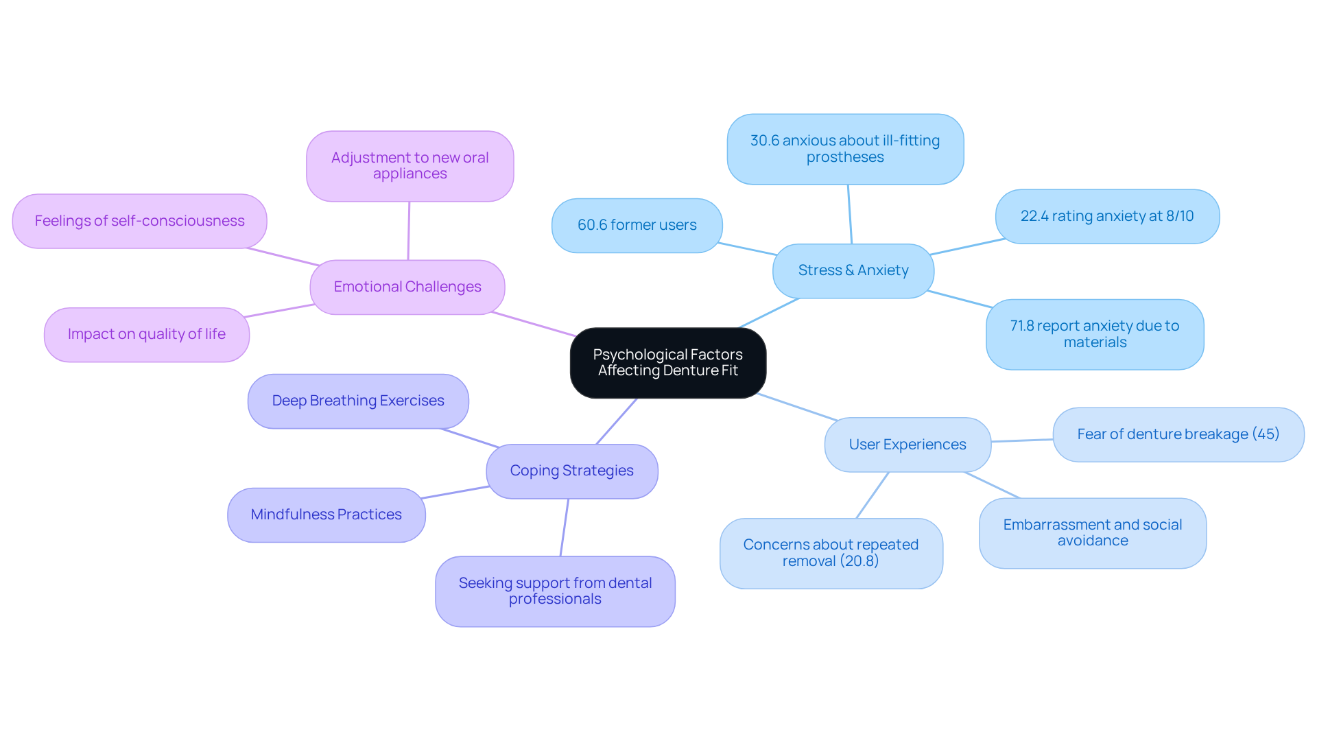 The central node represents the main topic, while branches show different factors influencing how people feel about their dentures. Each color-coded branch helps you see how stress, user experiences, and coping strategies are connected.