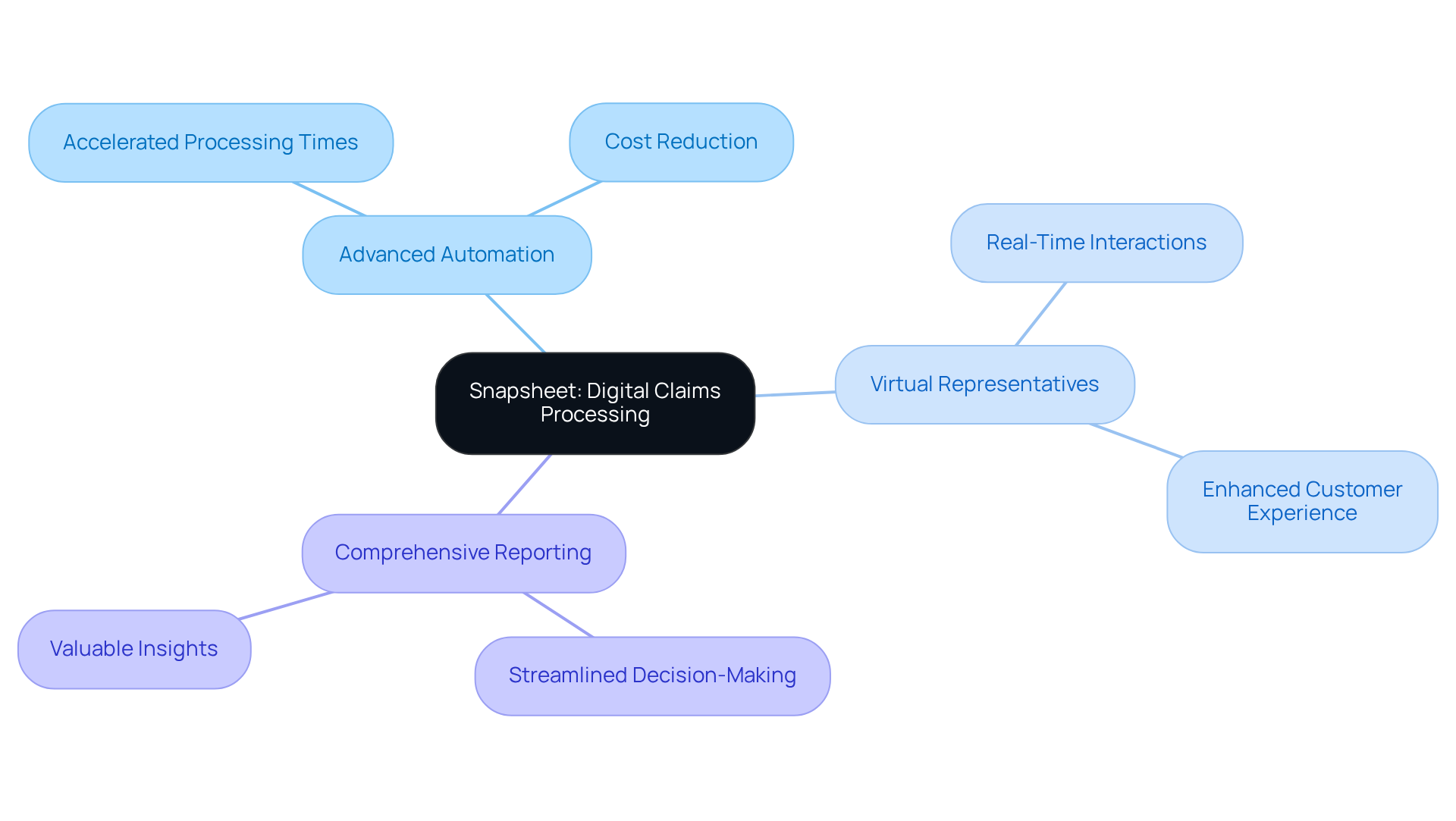 The center represents Snapsheet, and the branches show its main features. Each feature connects to specific benefits, illustrating how they work together to improve the auto insurance claims process.