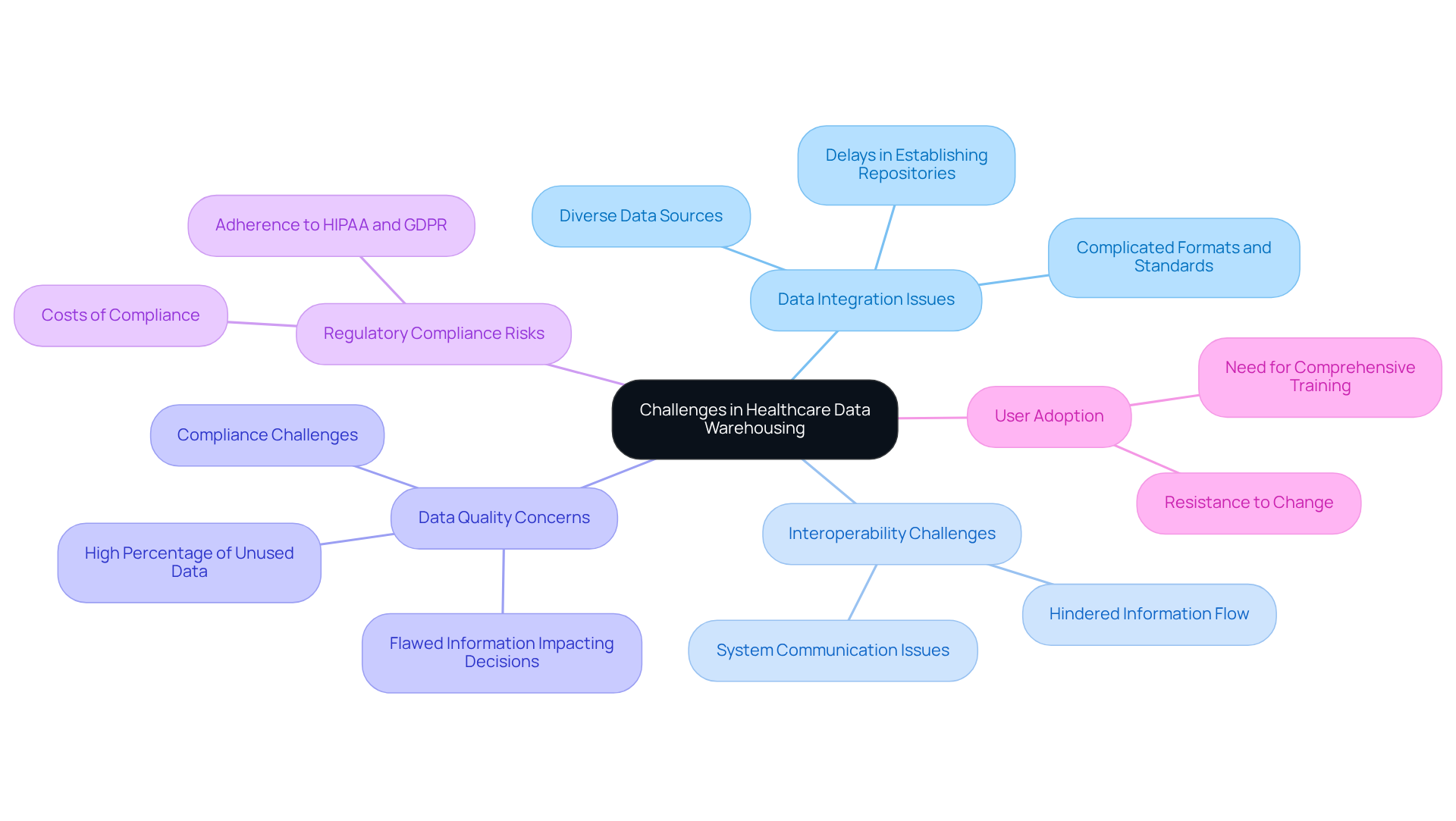 This mindmap illustrates the various challenges organizations face when implementing healthcare data warehouses. Each branch represents a specific challenge, and the sub-branches provide additional details or examples. Follow the branches to understand how these challenges interconnect and impact the overall effectiveness of data management in healthcare. This mindmap illustrates the various challenges organizations face when implementing healthcare data warehouses. Each branch represents a specific challenge, and the sub-branches provide additional details or examples. Follow the branches to understand how these challenges interconnect and impact the overall effectiveness of data management in healthcare.