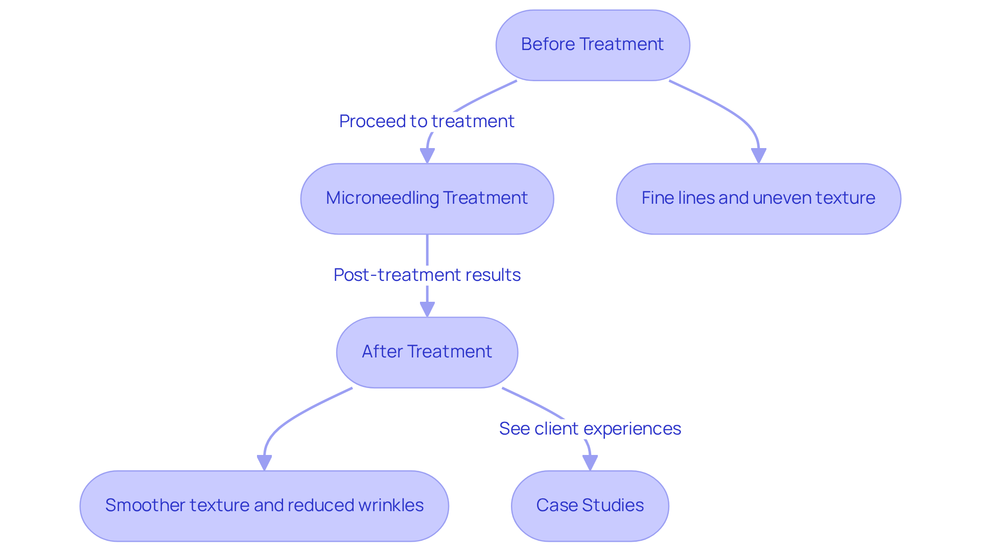 Follow the flowchart from 'Before Treatment' to see common skin issues, then move to 'Microneedling Treatment' to understand the process, and finally reach 'After Treatment' to discover the improvements clients can expect. Follow the flowchart from 'Before Treatment' to see common skin issues, then move to 'Microneedling Treatment' to understand the process, and finally reach 'After Treatment' to discover the improvements clients can expect.