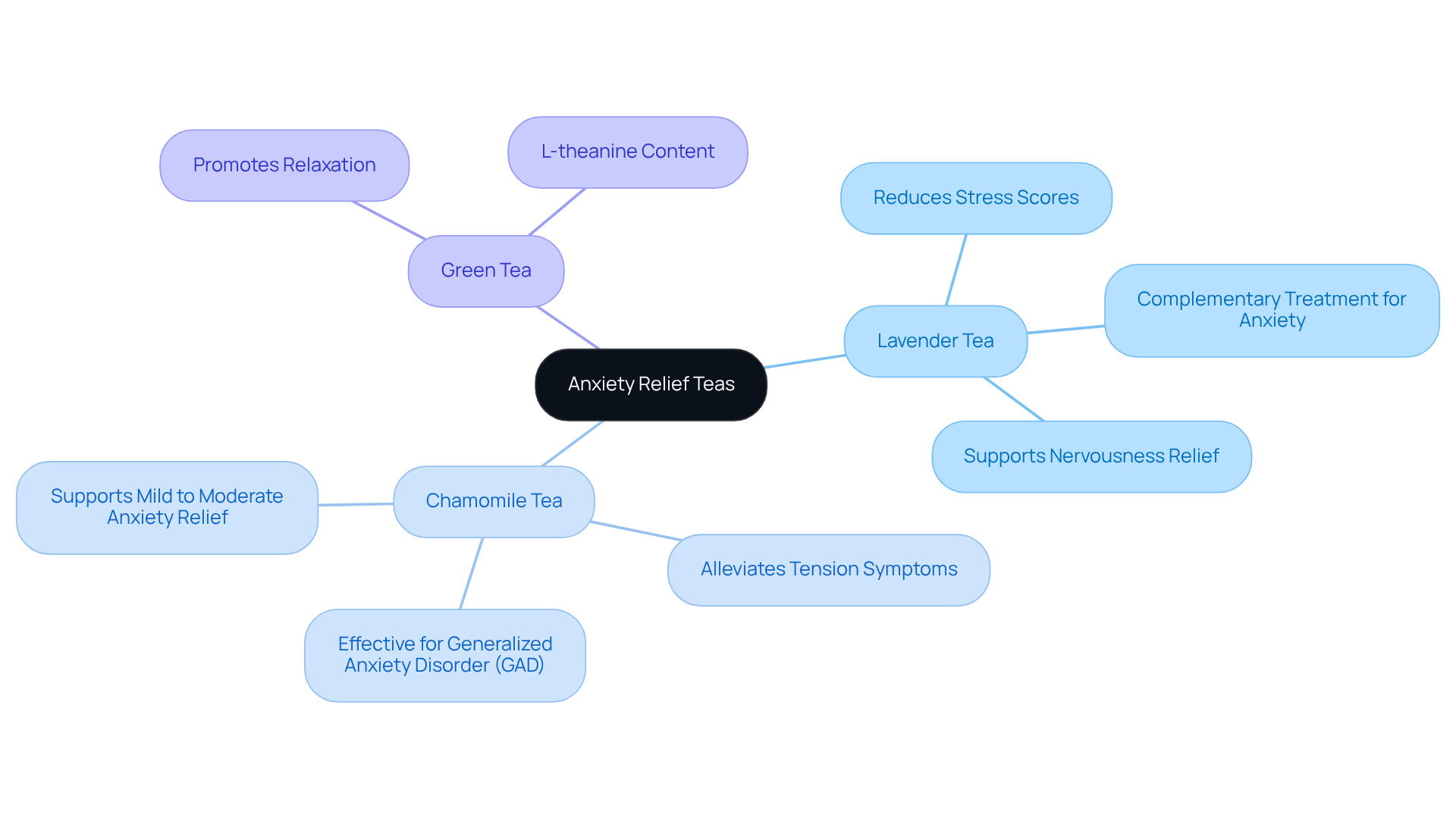 The center shows the main topic of anxiety relief teas, with branches leading to different types of teas and their benefits. Each branch highlights how these teas can help reduce anxiety and stress, making it easy to see which options might work for you.
