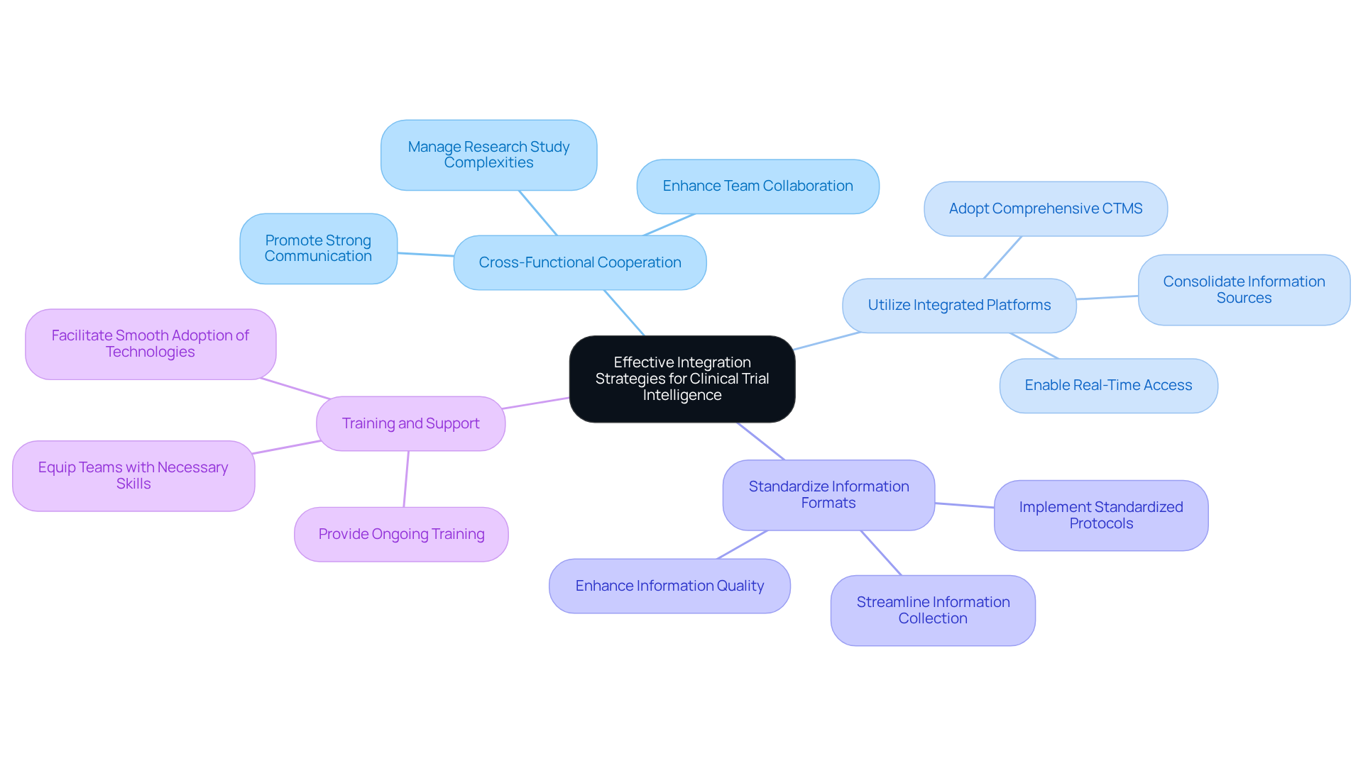 This mindmap starts with the main strategy at the center and branches out into key areas of focus. Each branch represents a crucial element for successful integration, and the sub-branches provide more details on what actions or considerations are involved.