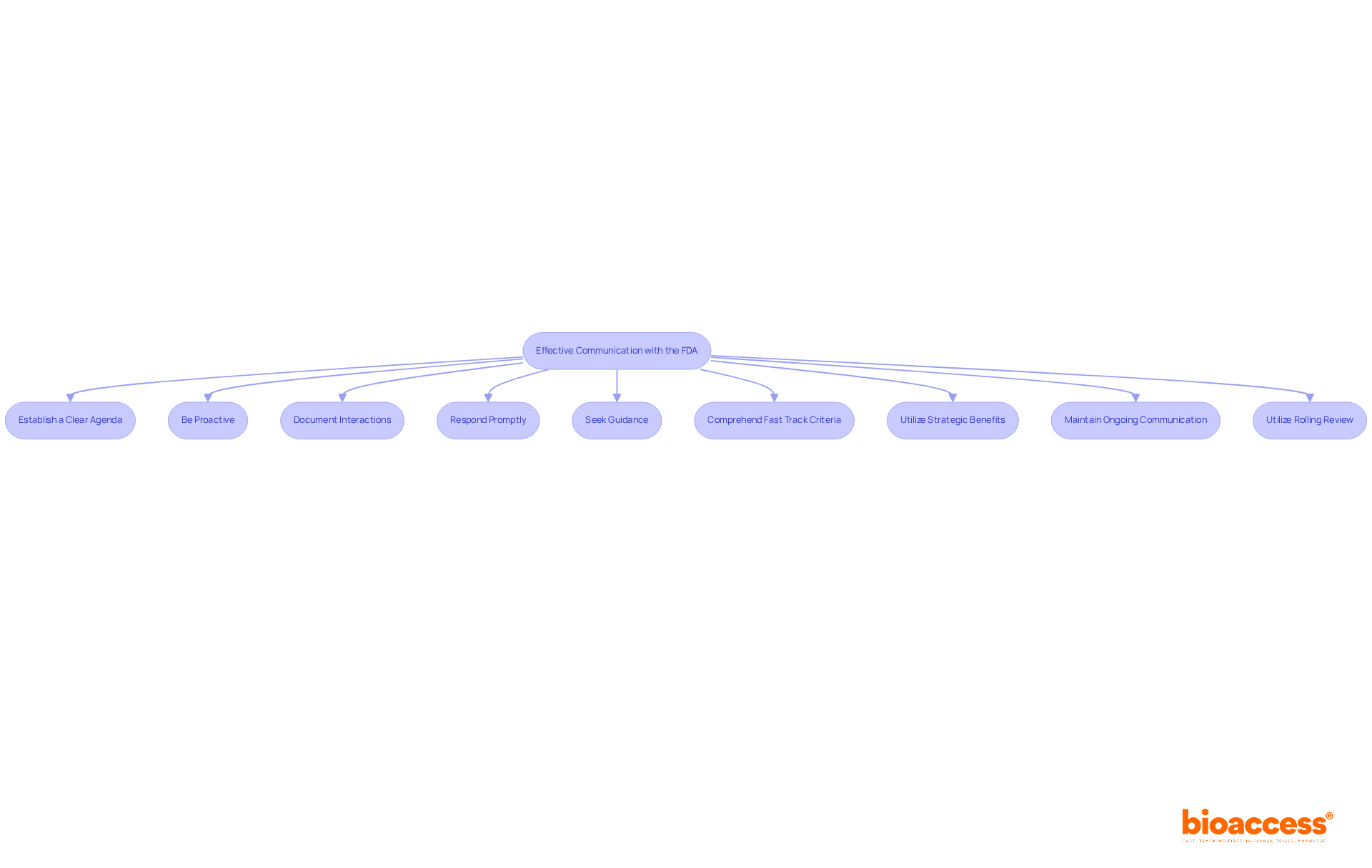Each box represents a strategy to enhance communication with the FDA. Follow the arrows to see how each step contributes to a successful Fast Track application process.