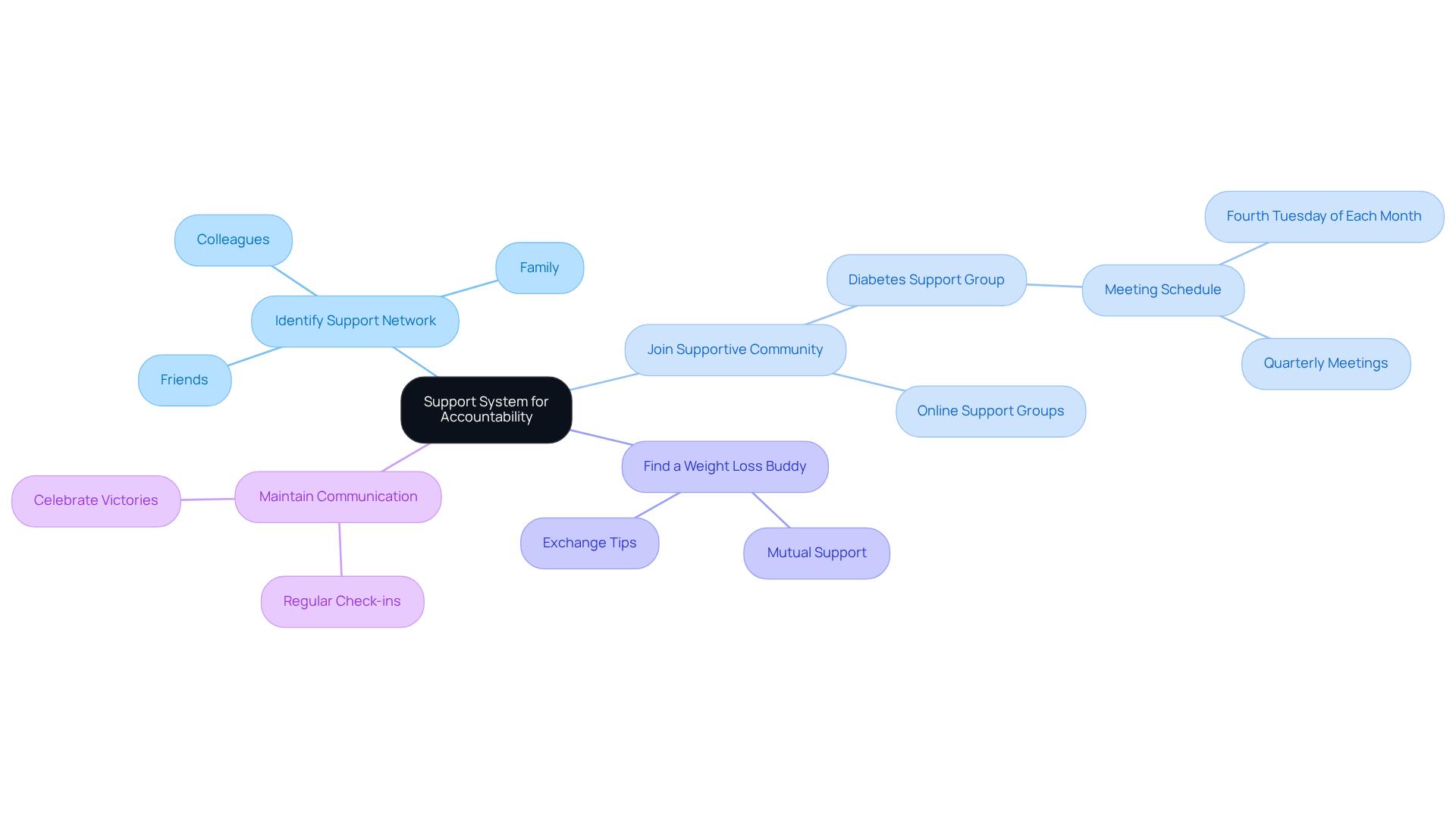 Start at the center with the main idea of building a support system. Follow the branches to explore different ways to find support, stay motivated, and celebrate your progress. Each branch represents a key area of focus in your weight loss journey.