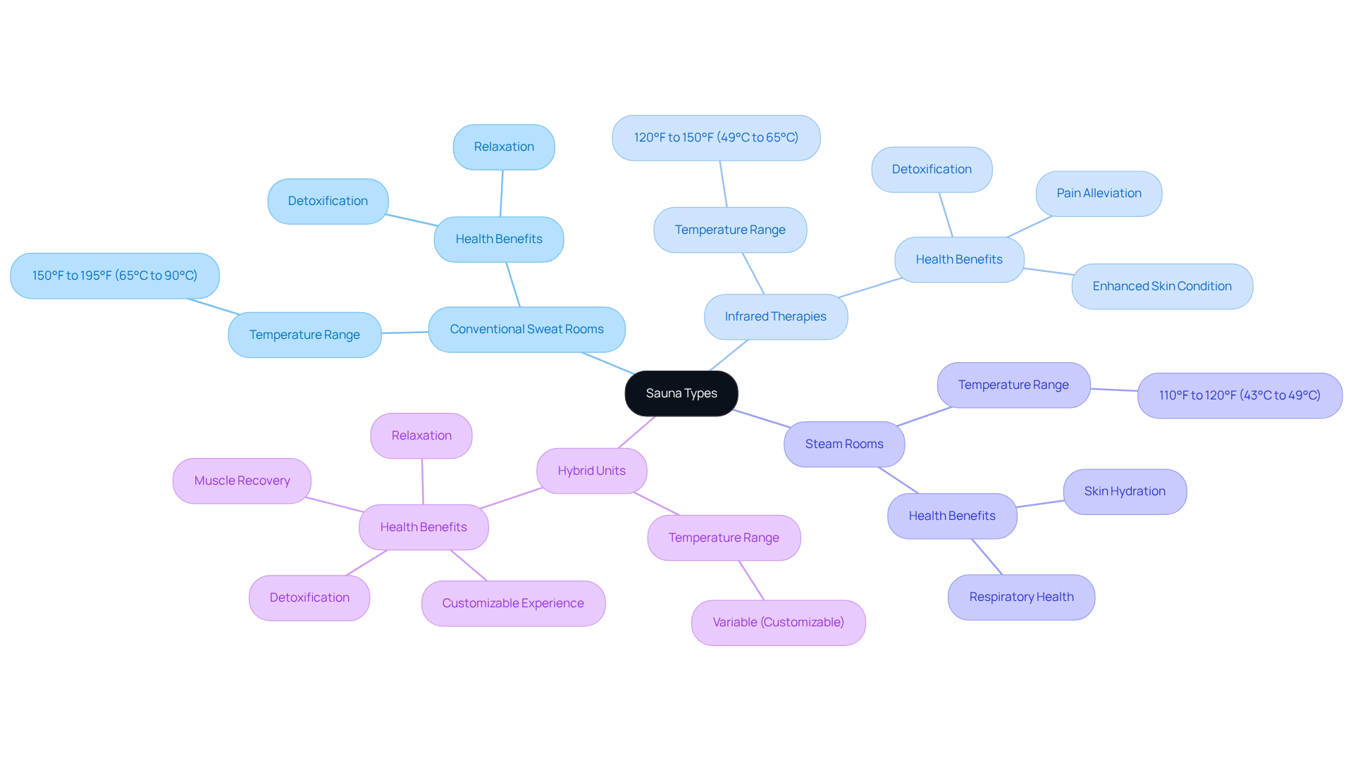 This mindmap presents different types of saunas. The center represents the main idea, and each branch shows a type of sauna, along with its temperature range and health benefits. Follow the branches to explore how each sauna can help with relaxation, detoxification, or muscle recovery.