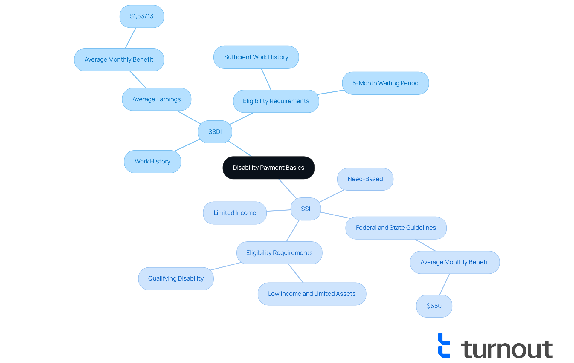 The center shows the basic topic, and the branches detail SSDI and SSI, explaining their key features and differences. Follow the branches to understand how each program works.