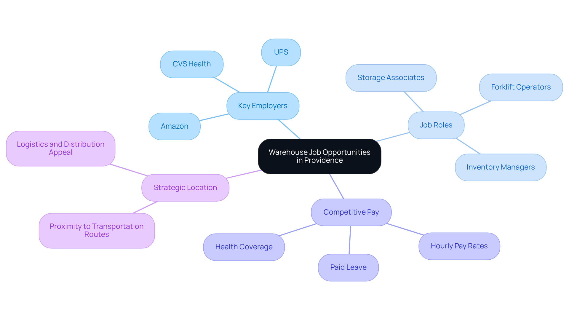 The central node represents the main topic, while branches show key employers, job roles, pay, and location advantages. Each branch connects to specific details, helping you understand the landscape of warehouse jobs in the area. The central node represents the main topic, while branches show key employers, job roles, pay, and location advantages. Each branch connects to specific details, helping you understand the landscape of warehouse jobs in the area.