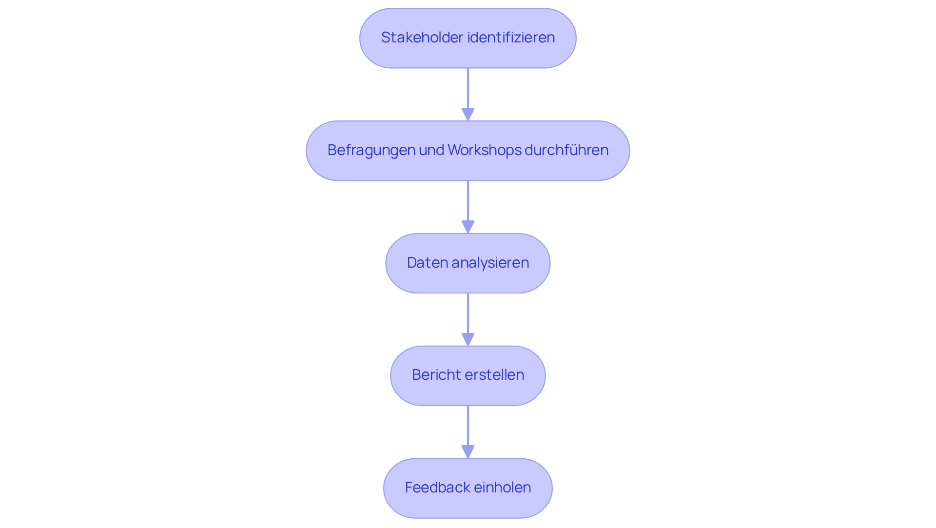 Jeder Schritt zeigt, was als Nächstes zu tun ist - folgen Sie den Pfeilen, um den Prozess der Bedarfsanalyse zu verstehen.