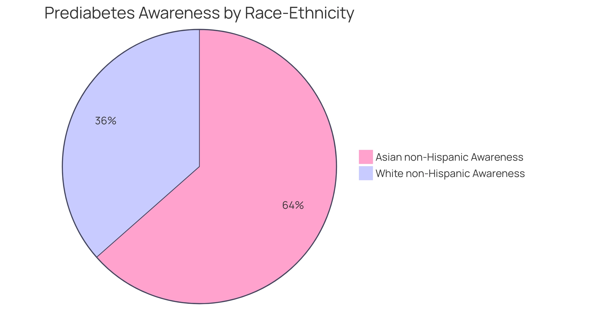 Blue segment represents Asian non-Hispanic awareness (30.1%) and orange segment represents White non-Hispanic awareness (17.3%).