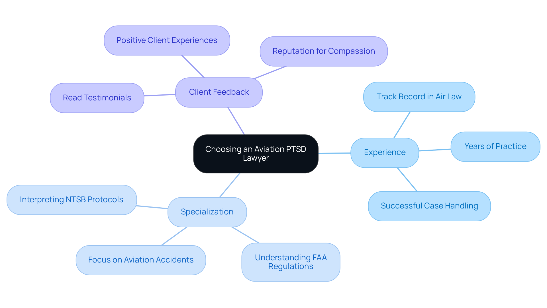Start at the center with the main topic, then explore each branch to understand the important factors to consider when selecting a lawyer. Each branch highlights a crucial aspect that can influence your choice.