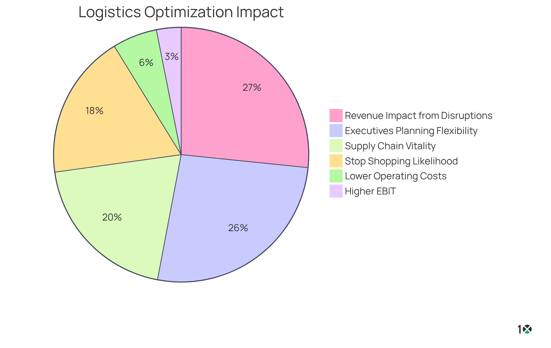 Each slice of the pie represents a different statistic related to distribution processing centers: for example, the larger the slice for operating costs, the more significant the potential savings for businesses. Together, these show how logistics can enhance overall customer satisfaction and business performance. Each slice of the pie represents a different statistic related to distribution processing centers: for example, the larger the slice for operating costs, the more significant the potential savings for businesses. Together, these show how logistics can enhance overall customer satisfaction and business performance.