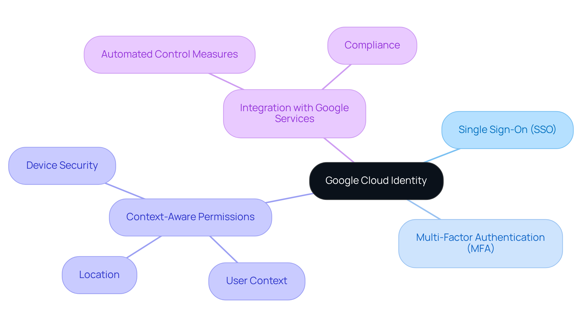 The central node represents Google Cloud Identity, with branches showing its key features and their benefits. Each color-coded branch helps you quickly identify different aspects of the identity management system.