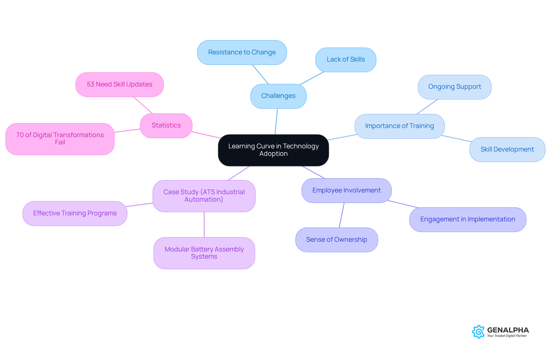 The central node represents the overall theme of navigating technology adoption. Each branch covers a major aspect of the discussion, with sub-points providing details. This way, you can easily see how training and employee engagement are linked to overcoming challenges.