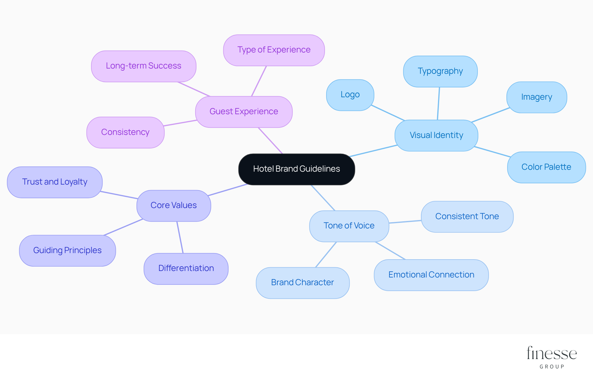 The center shows the main topic of brand guidelines, with branches representing each key element. Follow the branches to discover how each aspect contributes to building a strong hotel identity. The center shows the main topic of brand guidelines, with branches representing each key element. Follow the branches to discover how each aspect contributes to building a strong hotel identity.