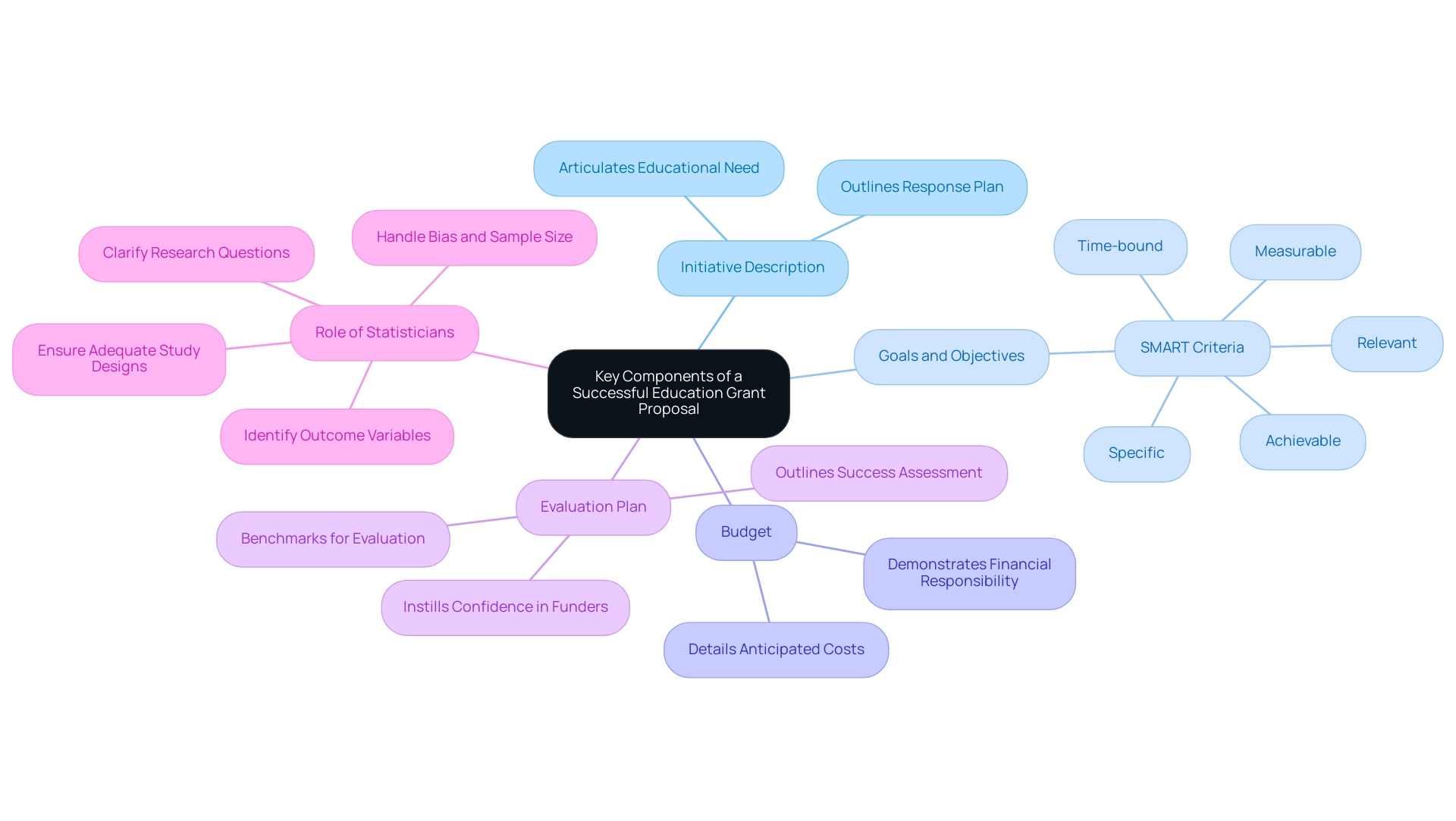 The central node represents the overall proposal, with branches showing key components and their significance. The central node represents the overall proposal, with branches showing key components and their significance.