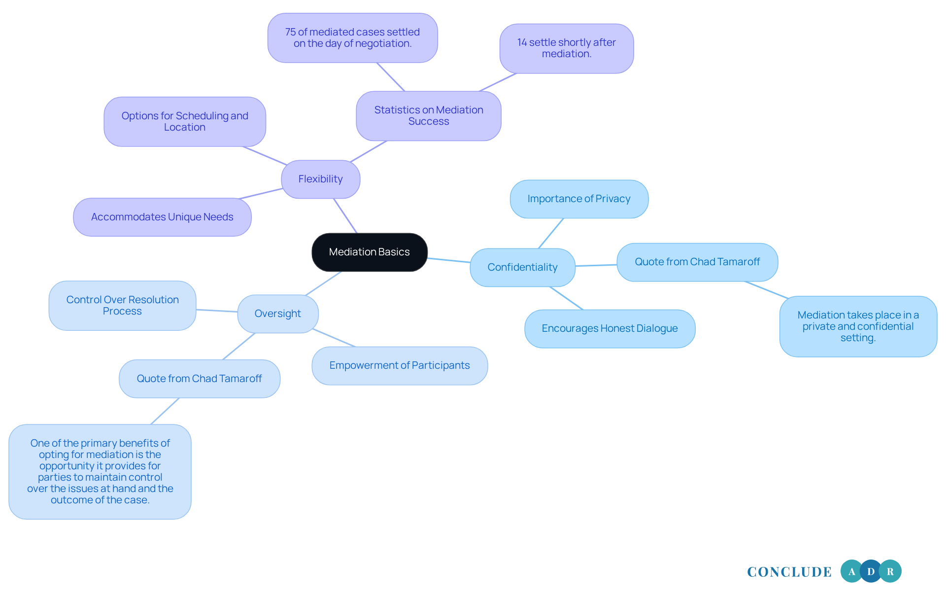 The center represents the overall concept of mediation. The branches illustrate key characteristics, while the sub-branches provide details and supportive quotes, making it easy to see how each element contributes to the mediation process.