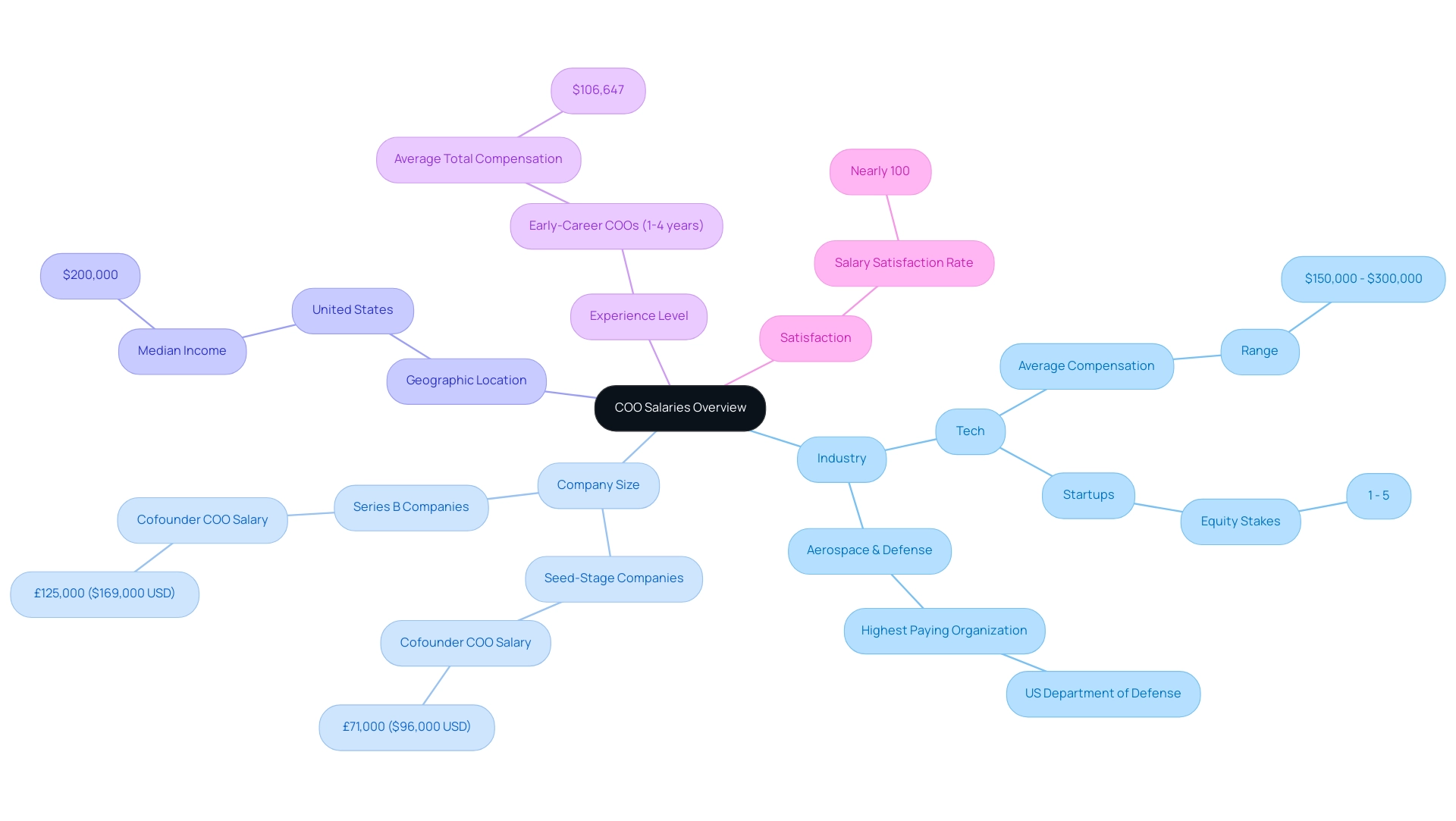 The central node represents the COO salary overview, with branches indicating categories such as industry and experience level, each displaying relevant salary figures.