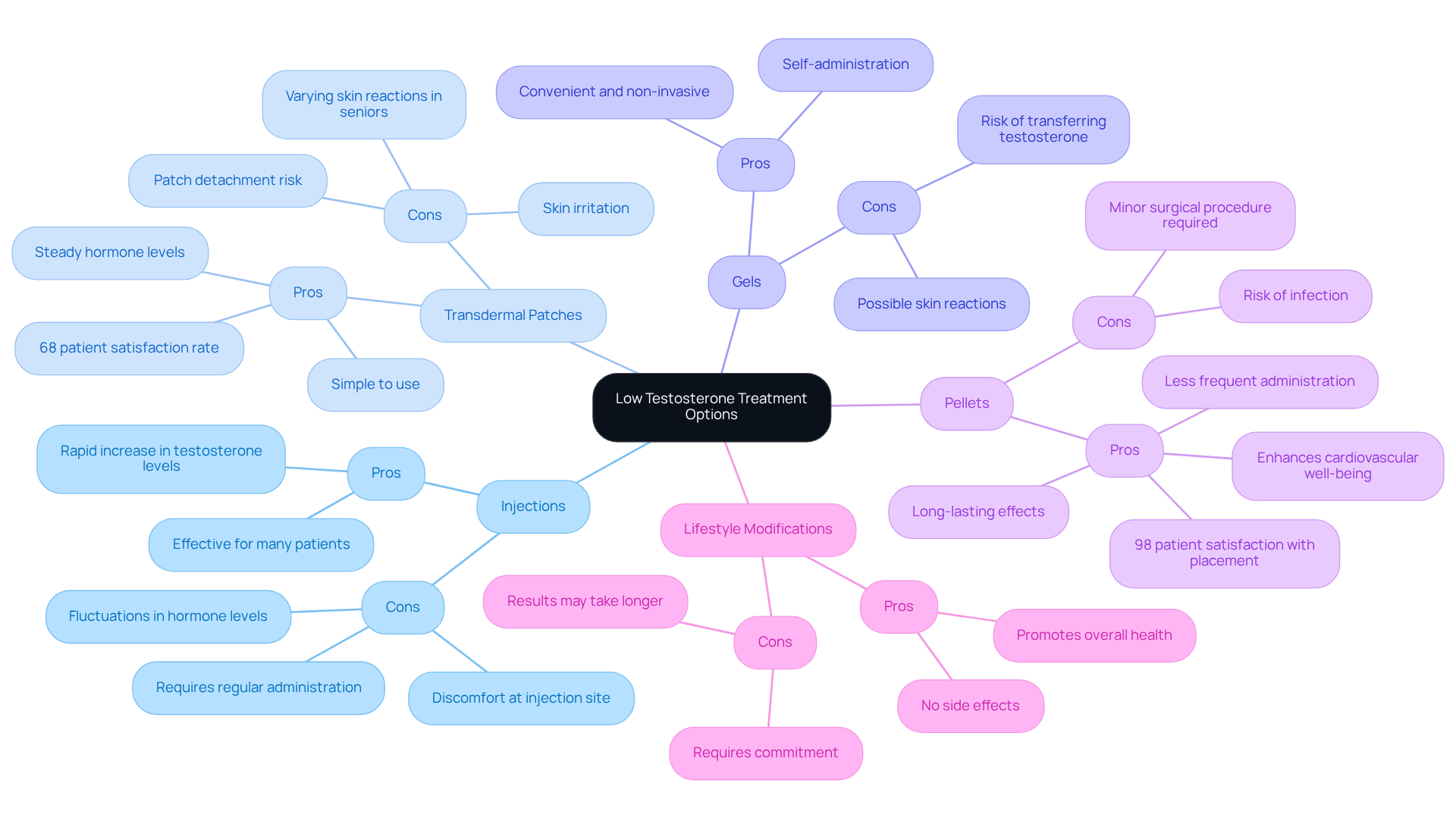 The central node represents the overall topic, while each branch shows a different treatment option. Pros are listed under each treatment, highlighting benefits, and cons outline potential drawbacks. This layout helps you quickly compare the options. The central node represents the overall topic, while each branch shows a different treatment option. Pros are listed under each treatment, highlighting benefits, and cons outline potential drawbacks. This layout helps you quickly compare the options.