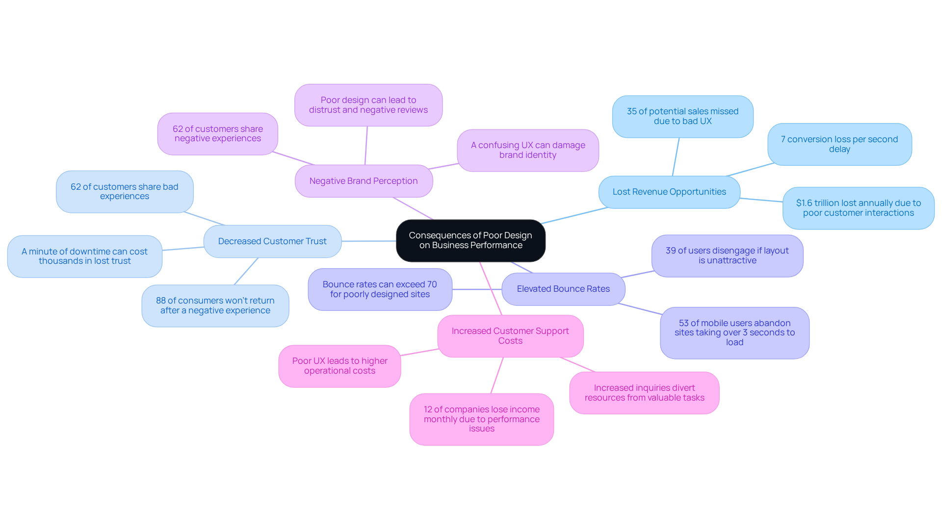 The central node represents the main theme, while each branch shows a specific consequence of poor design. The sub-branches provide additional details or statistics related to each consequence, helping you understand how they impact business performance. The central node represents the main theme, while each branch shows a specific consequence of poor design. The sub-branches provide additional details or statistics related to each consequence, helping you understand how they impact business performance.