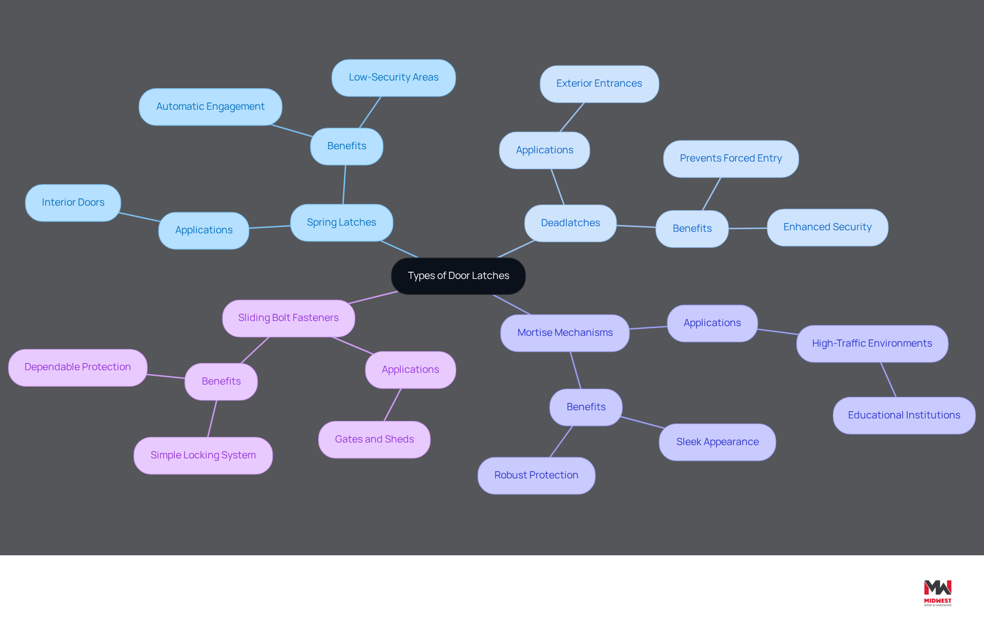 This mindmap starts with the main topic of door latches at the center. Each branch represents a different type of latch, and the sub-branches explain where and why they are used. Follow the branches to understand how each type contributes to safety and functionality in commercial projects. This mindmap starts with the main topic of door latches at the center. Each branch represents a different type of latch, and the sub-branches explain where and why they are used. Follow the branches to understand how each type contributes to safety and functionality in commercial projects.