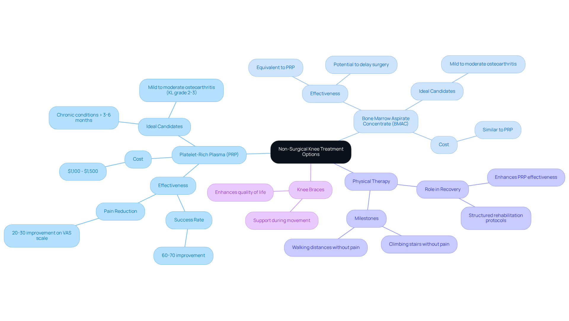 The center represents the main topic of non-surgical treatments, with branches showing different options. Each branch contains important details about the treatment, helping you understand how they can improve knee health.