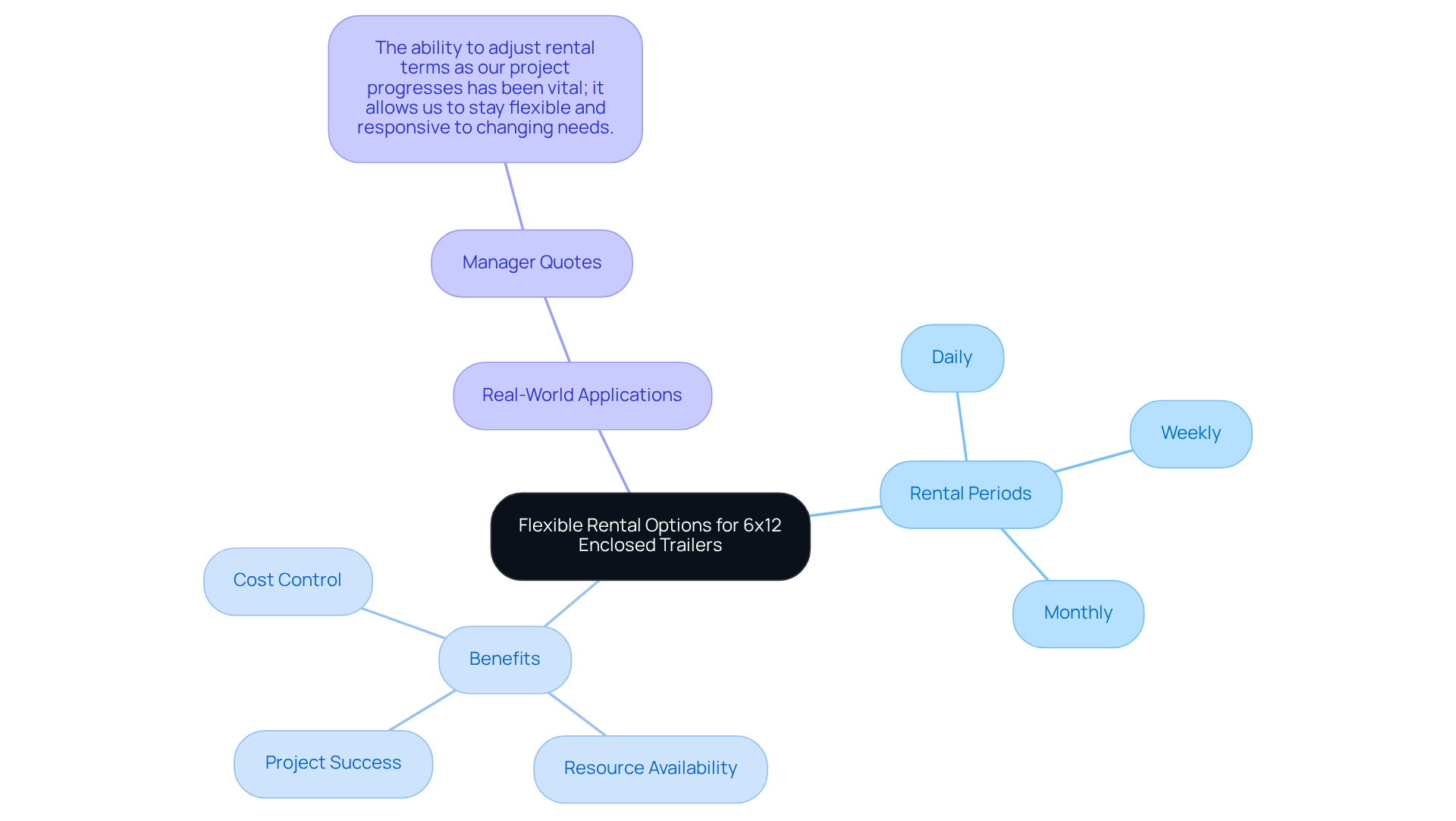 The central node represents the main idea of flexible rentals, while branches show different aspects like rental periods, benefits, and practical examples. Each color-coded branch helps you easily navigate through the information. The central node represents the main idea of flexible rentals, while branches show different aspects like rental periods, benefits, and practical examples. Each color-coded branch helps you easily navigate through the information.