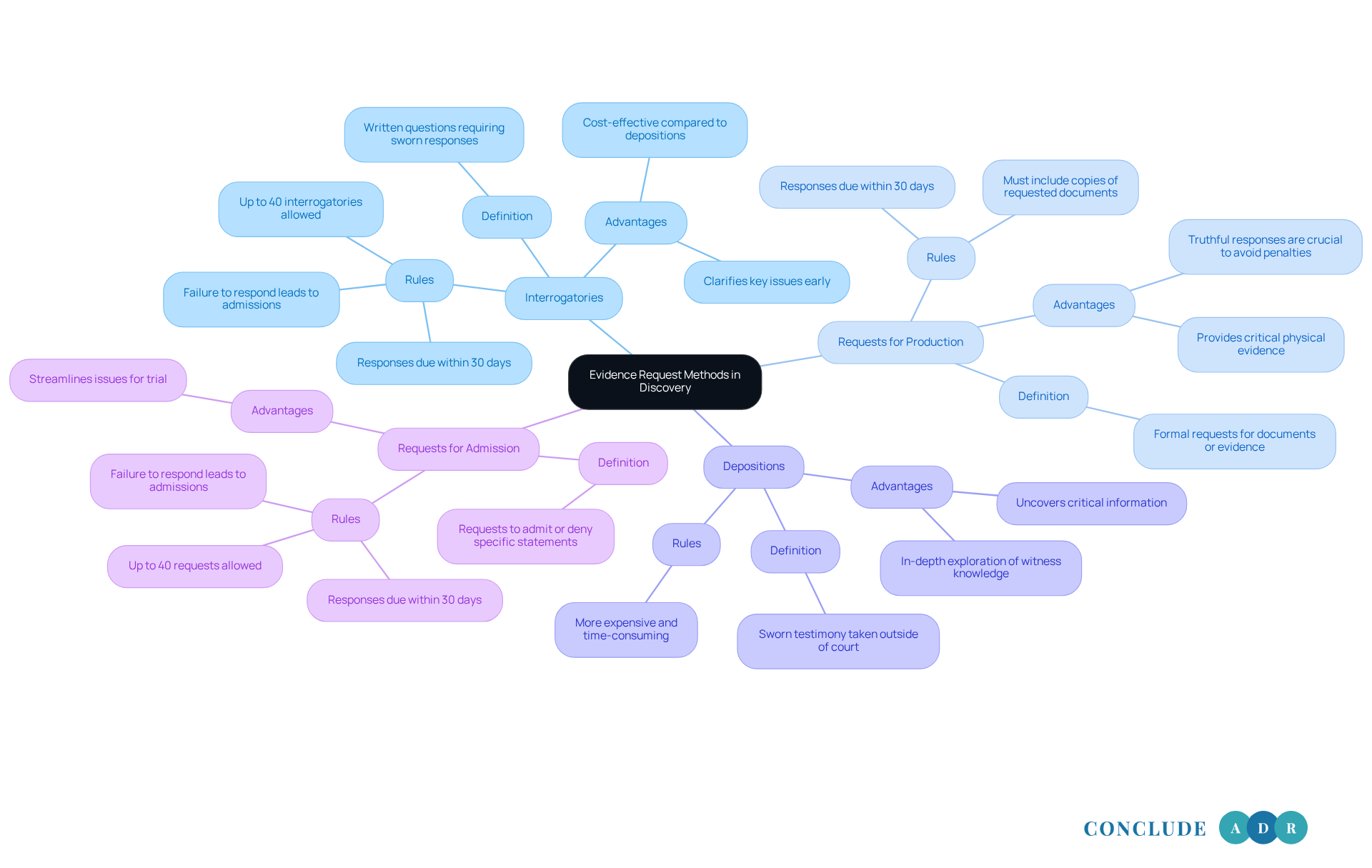 The central node represents the overall topic, while each branch details a specific method for requesting evidence, complete with important rules and timelines. Follow the branches to understand how each method contributes to the discovery process.